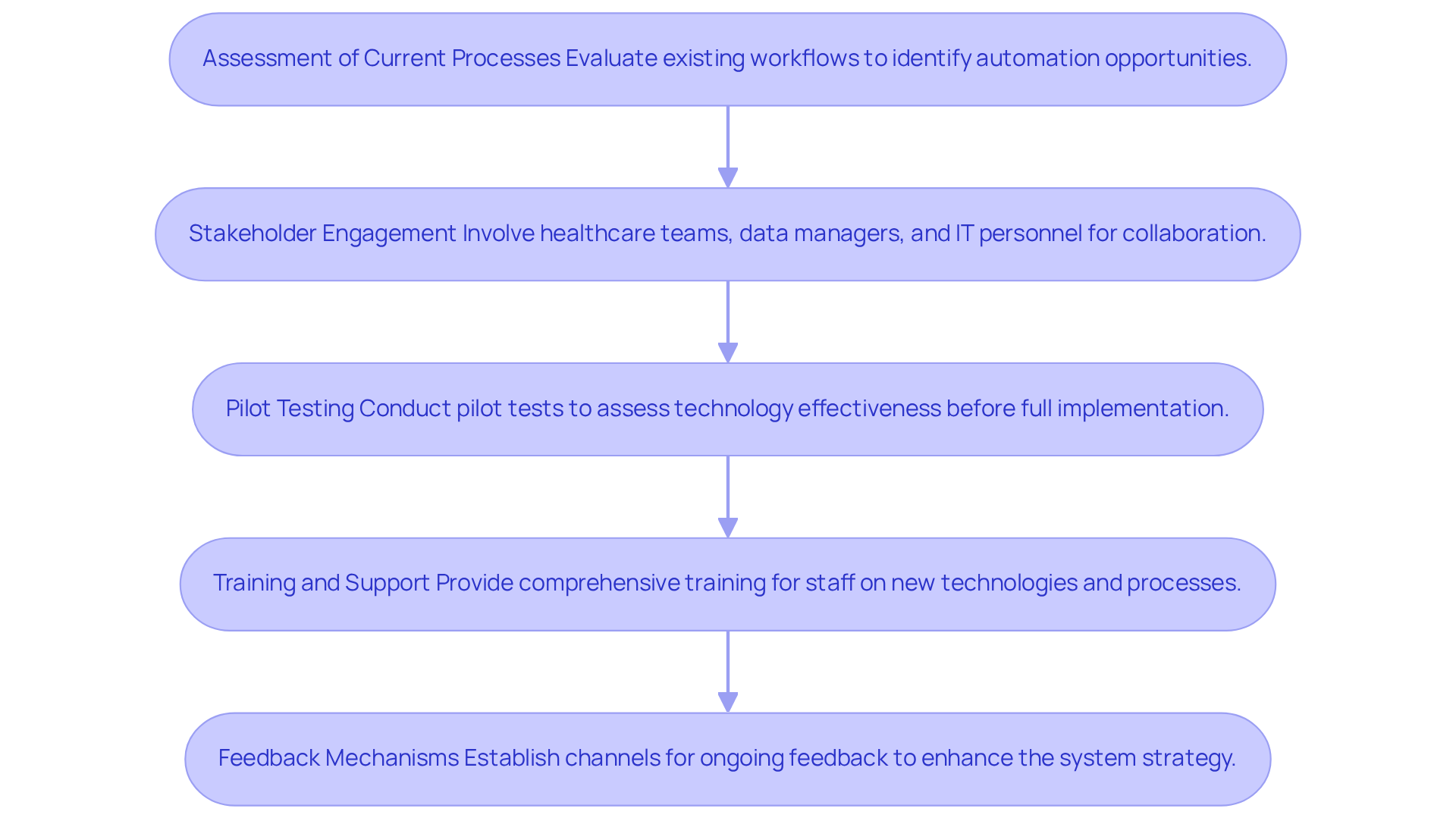 Each box represents a crucial step in implementing the automation strategy. Follow the arrows to see how each step leads to the next, ensuring a smooth transition through the process. Each box represents a crucial step in implementing the automation strategy. Follow the arrows to see how each step leads to the next, ensuring a smooth transition through the process.