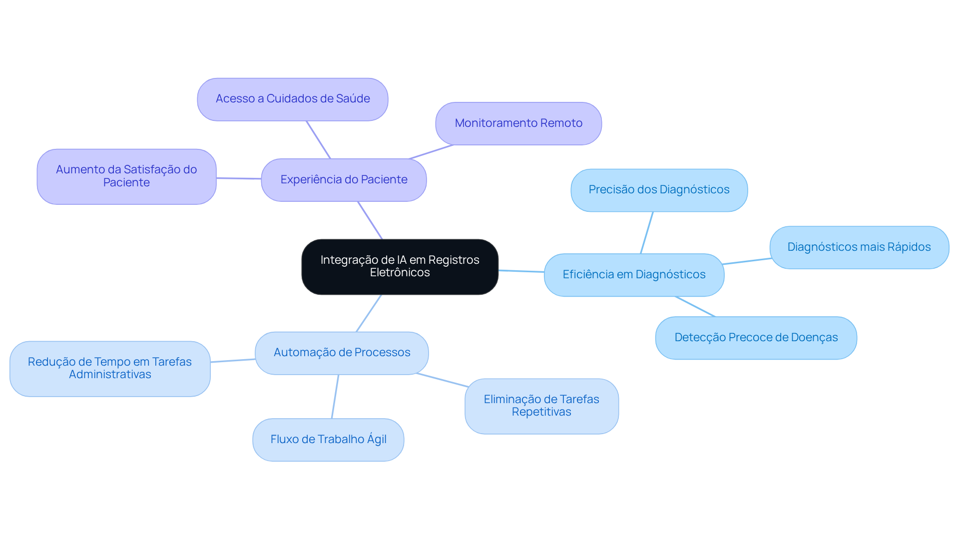 O nó central representa a ideia principal, enquanto as ramificações mostram como a IA melhora diferentes aspectos da saúde. Siga as ramificações para entender os benefícios e como eles se conectam.