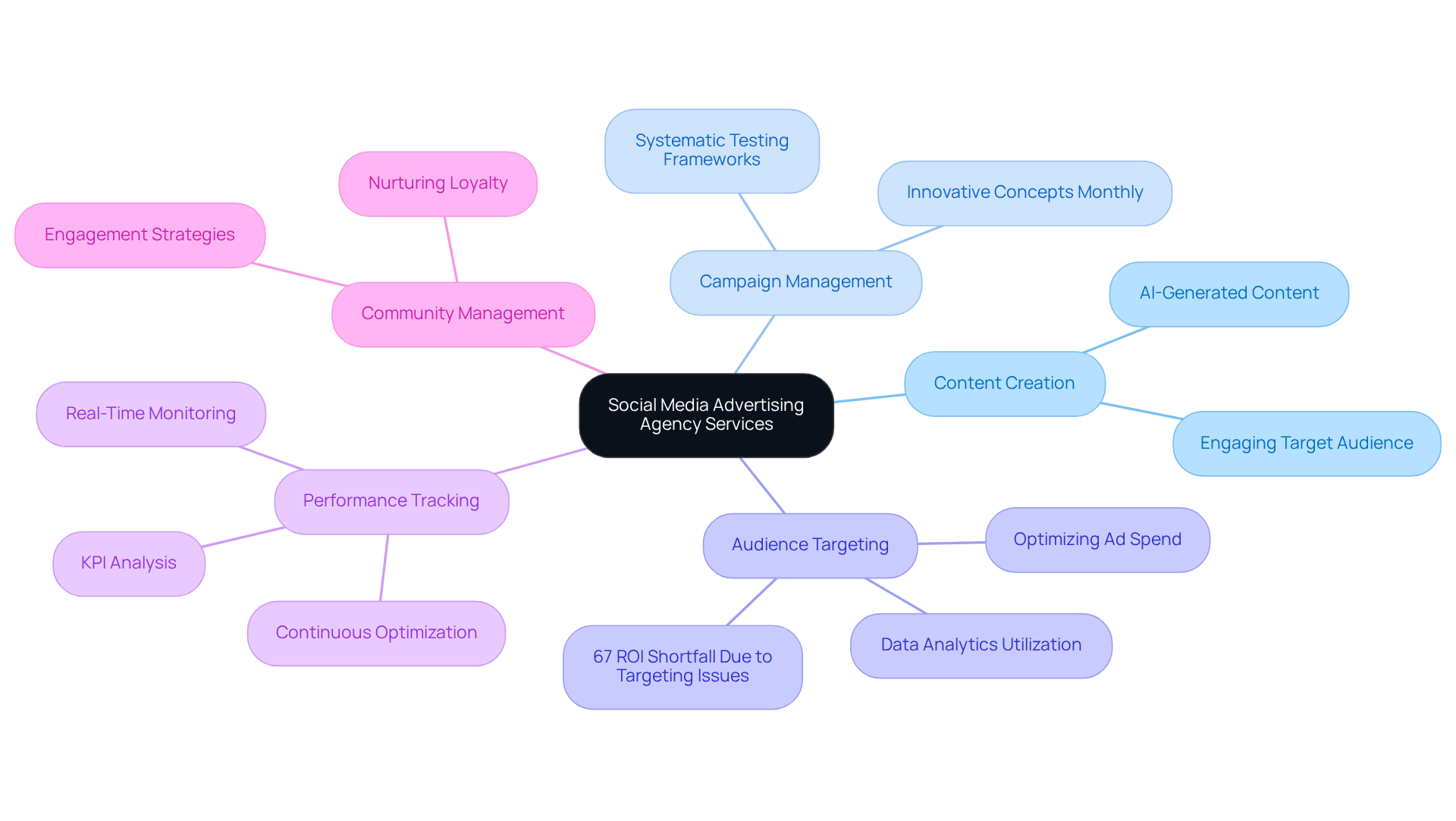 The central node represents the agency's services, and each branch shows a specific service with its key characteristics. Follow the branches to understand how each service contributes to boosting online visibility and achieving marketing goals.