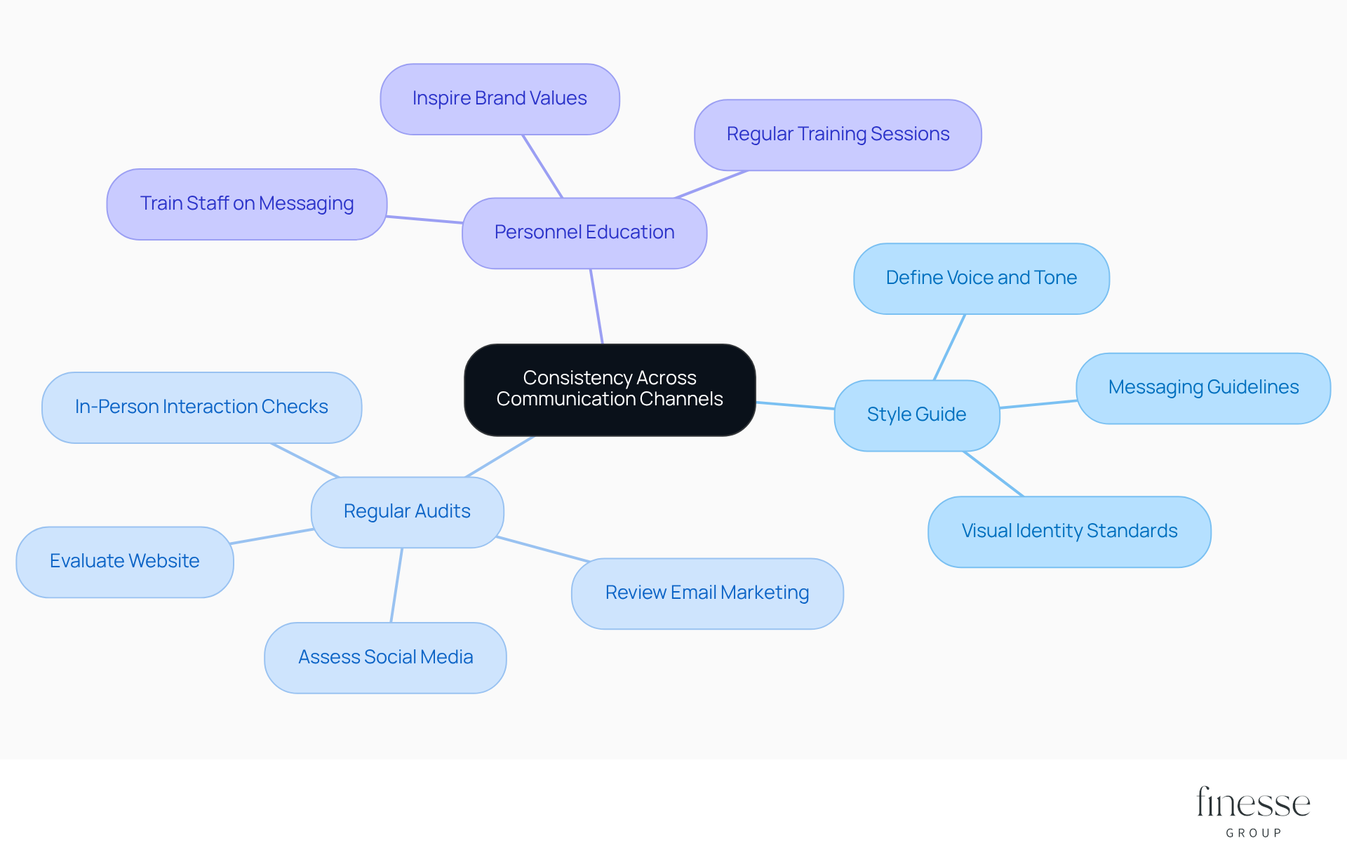Begin at the center with the main goal of consistency in communication, then follow the branches to see specific approaches and actions that support this goal.