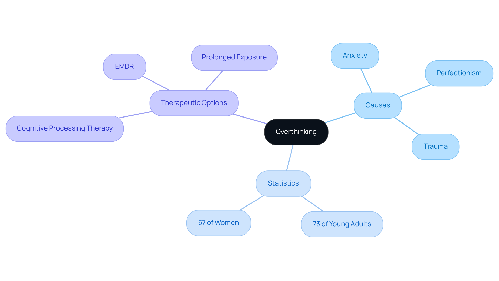 This mindmap starts with the central idea of overthinking and branches out to show its causes, relevant statistics, and available therapeutic options. Each branch represents a different aspect of the topic, helping you see how they connect and contribute to the overall understanding of overthinking.