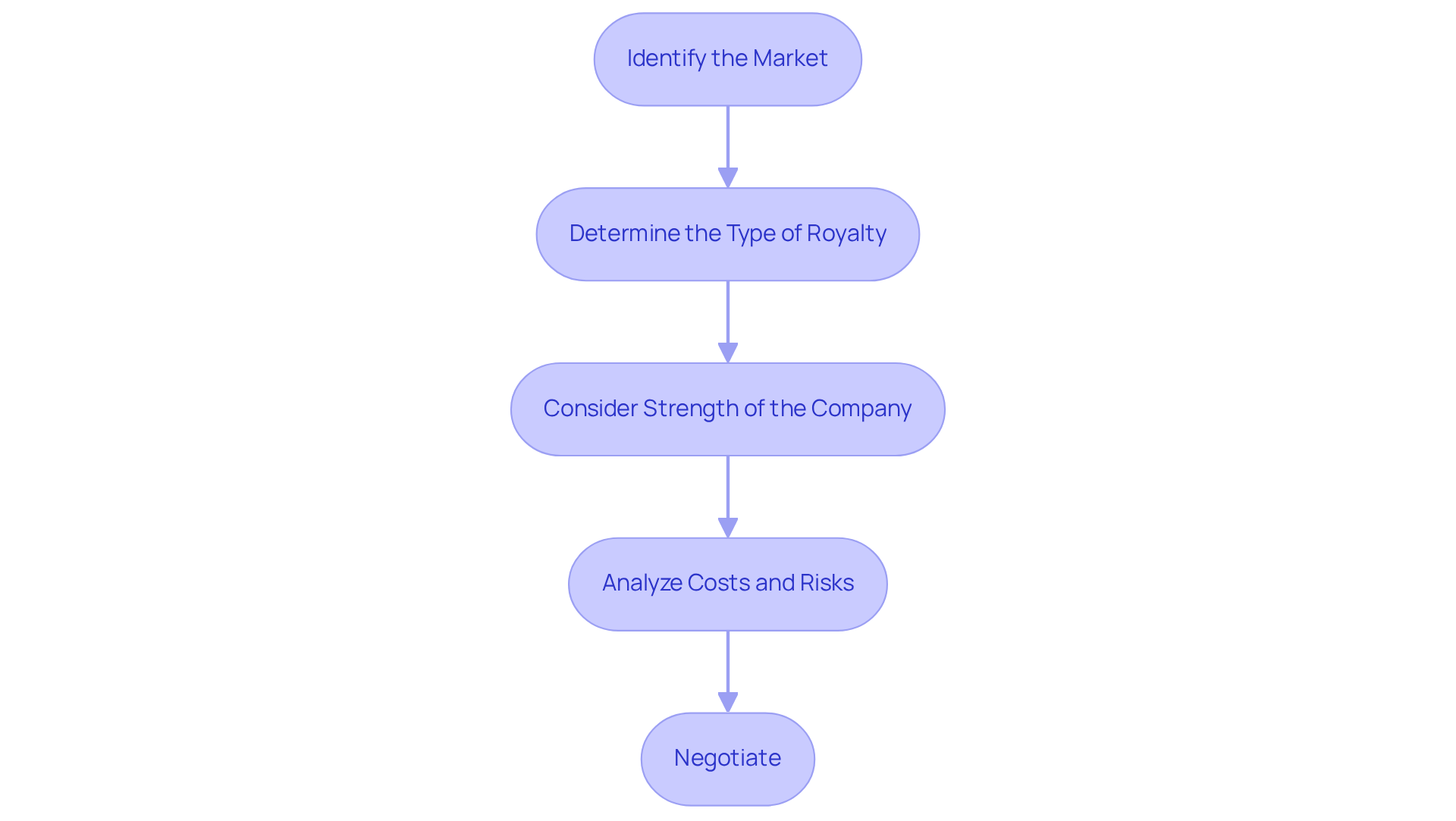 Each box represents a step in the process of calculating a royalty rate. Follow the arrows to see how each step leads to the next, helping you understand how to determine the right royalty for brand licensing.
