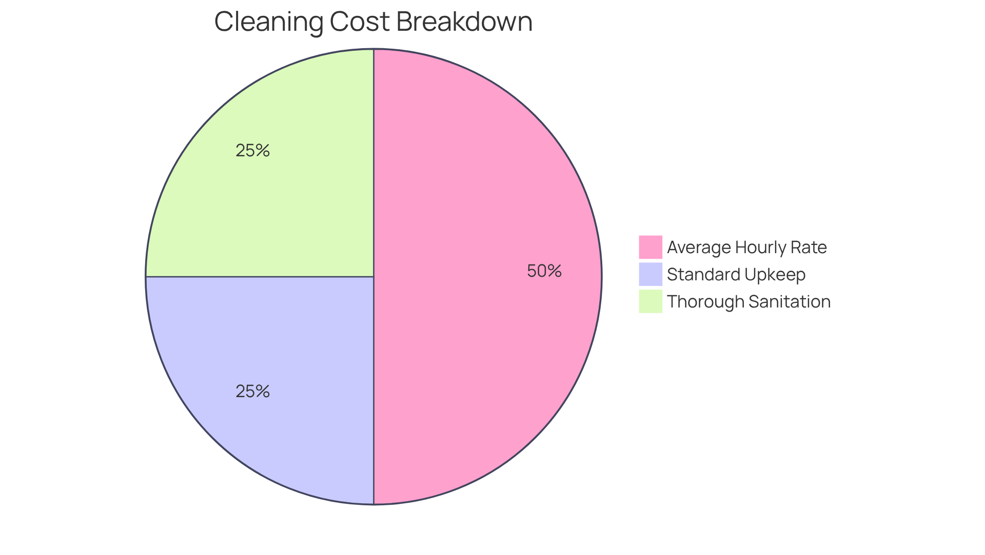 Each segment of the pie shows the different cleaning costs associated with two-bedroom apartments. The bigger the slice, the more it costs in that category!
