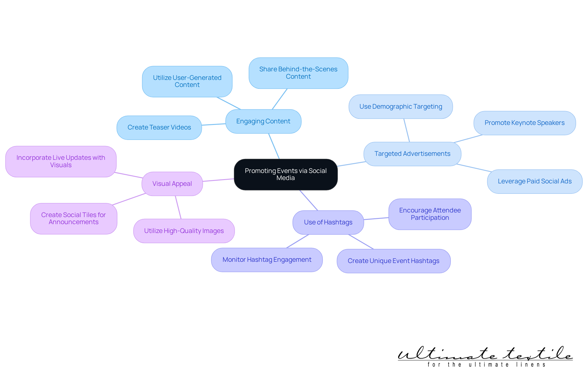 Start at the center with the main theme of promoting events through social media, then explore each branch for specific strategies and actions that can enhance your event's visibility and engagement.