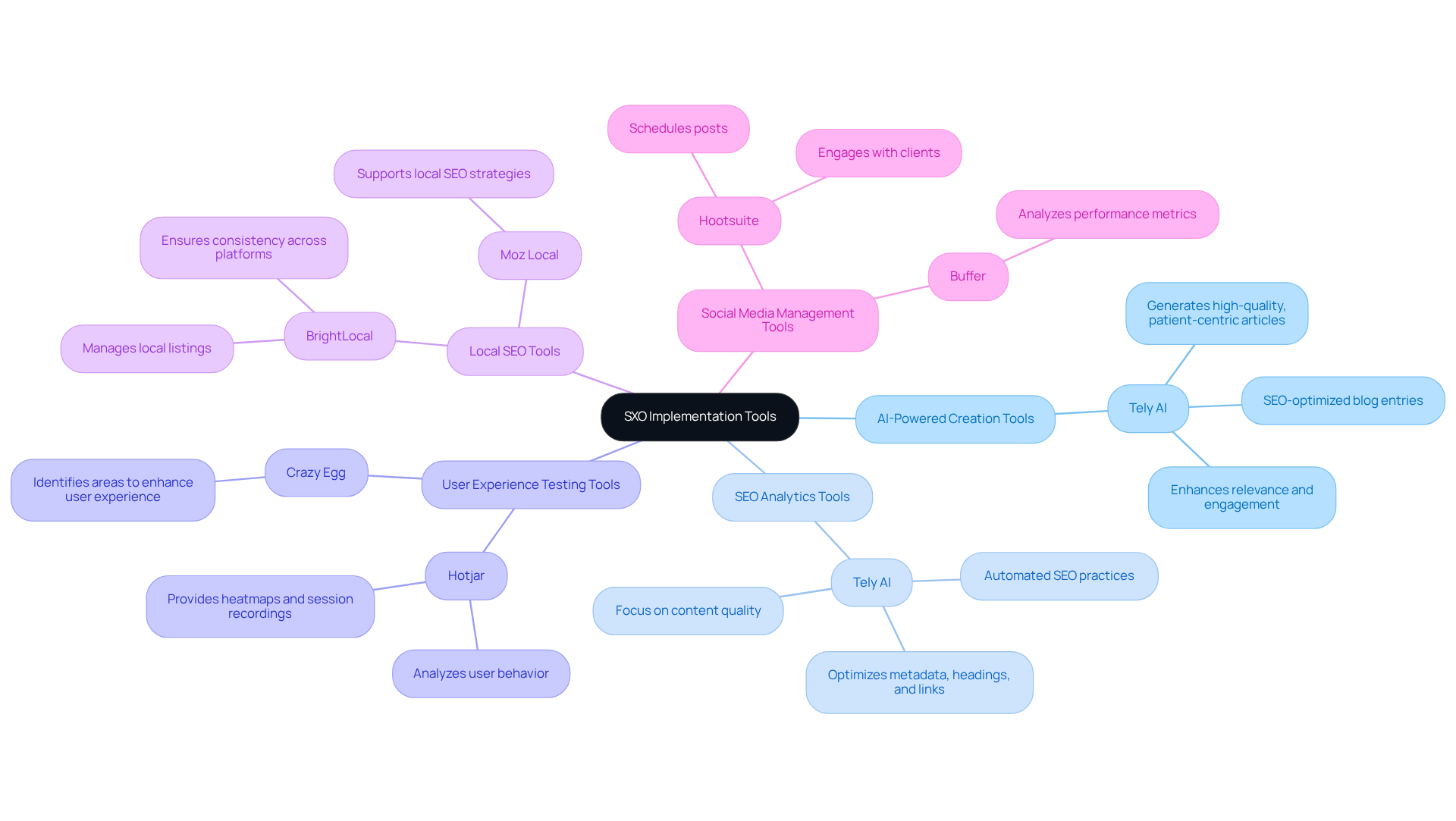 The center represents the overall SXO strategy, while each branch shows a category of tools. Follow the branches to see specific tools and their benefits, helping you understand how they contribute to enhancing patient engagement and operational efficiency.