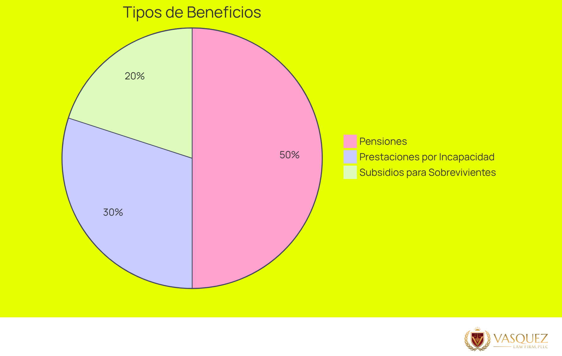 Cada segmento del gráfico muestra qué porcentaje del total de beneficios se destina a cada tipo de ayuda — cuanto más grande sea el segmento, más importante es ese tipo de beneficio en el total.