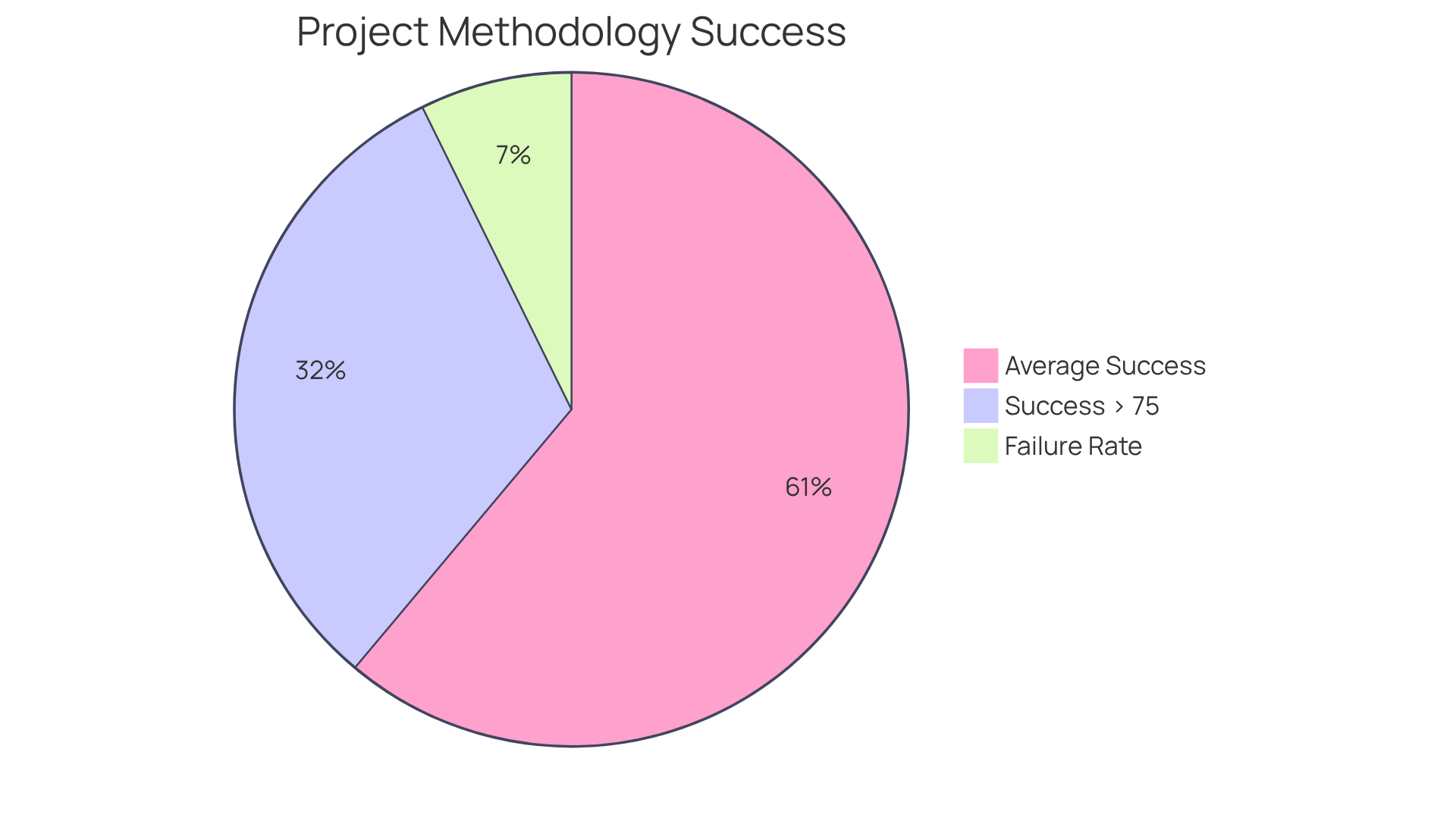 This chart shows how successful different project methodologies are. The blue slice represents organizations that have a success rate over 75%, the green slice shows the average success rate, and the red slice indicates the failure rate of iterative projects. The bigger the slice, the more successful those projects are!