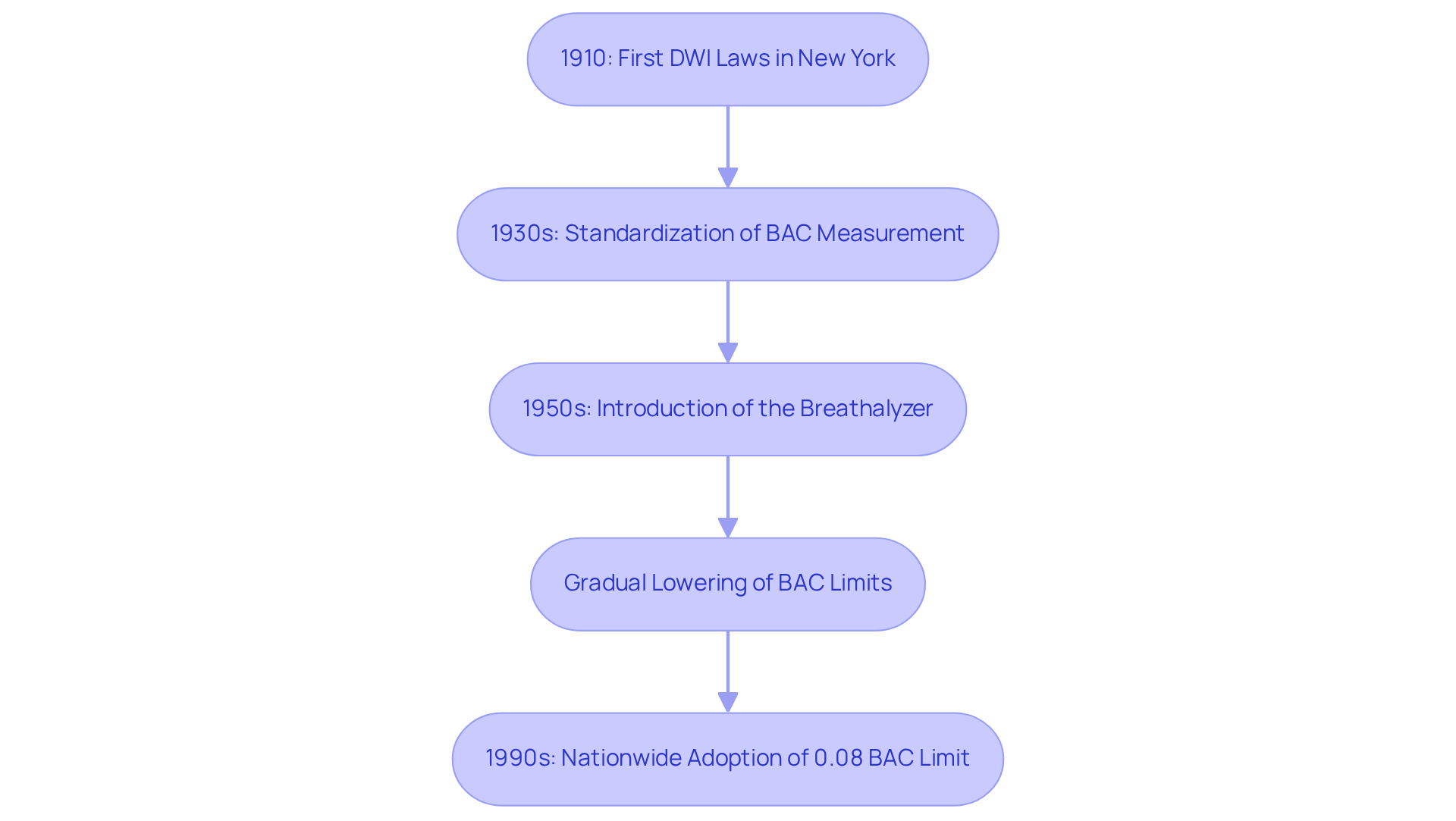 This flowchart shows the key milestones in the history of BAC regulations. Each box represents a significant event, and the arrows indicate how one event led to the next in the fight against drunk driving.