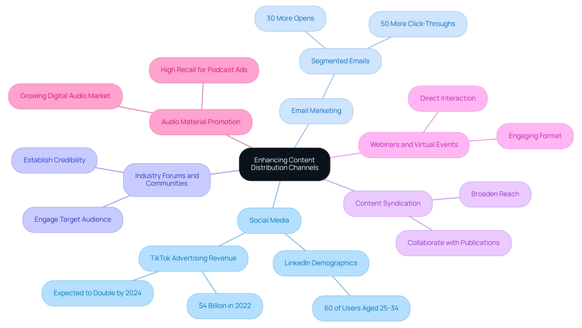 Each branch represents a distribution strategy, with sub-branches providing key insights or statistics relevant to each approach.