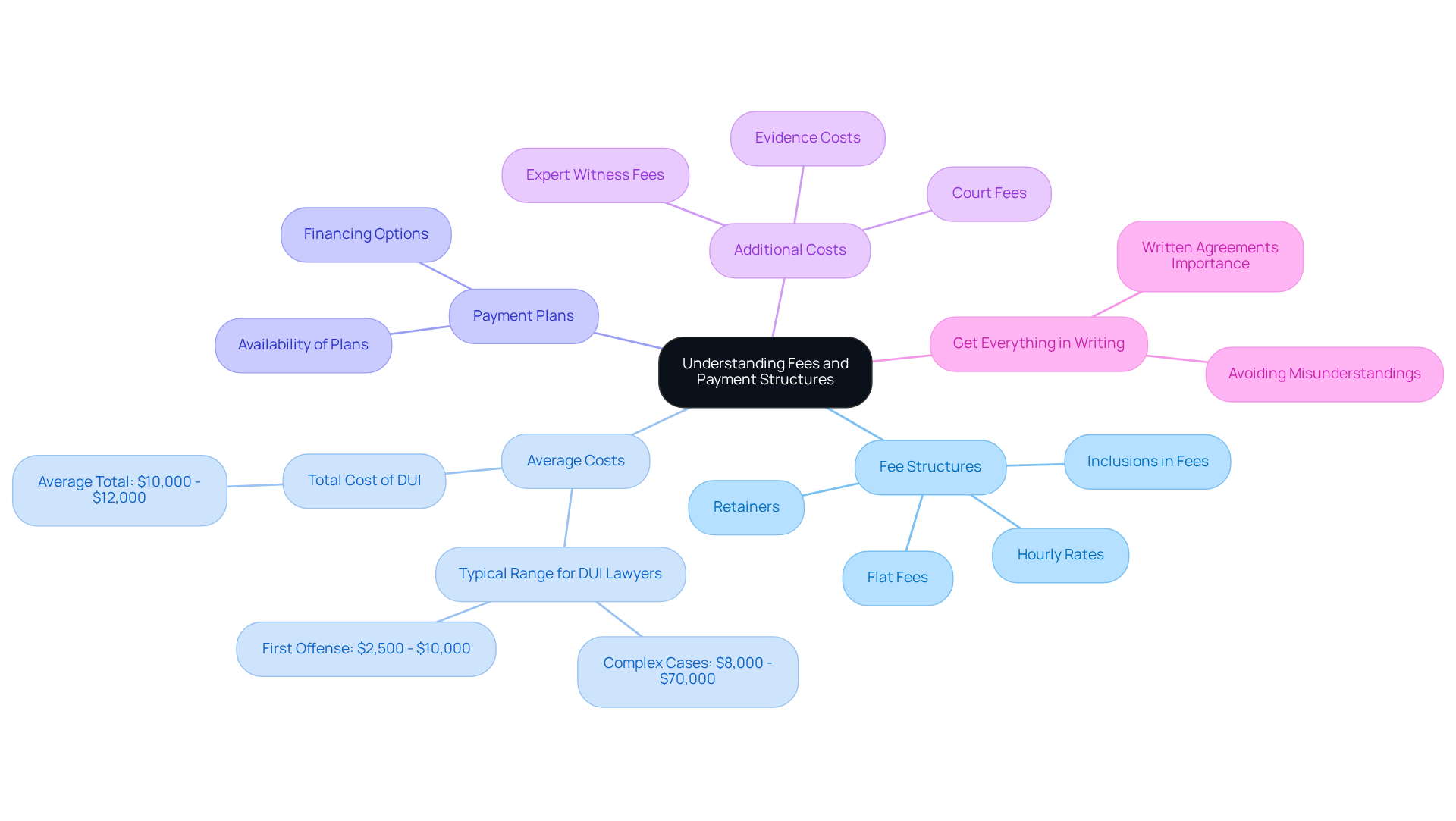 The central node represents the main topic, while the branches show different financial factors to consider. Each branch can be explored for more details, helping you understand the full scope of costs involved in hiring legal representation. The central node represents the main topic, while the branches show different financial factors to consider. Each branch can be explored for more details, helping you understand the full scope of costs involved in hiring legal representation.