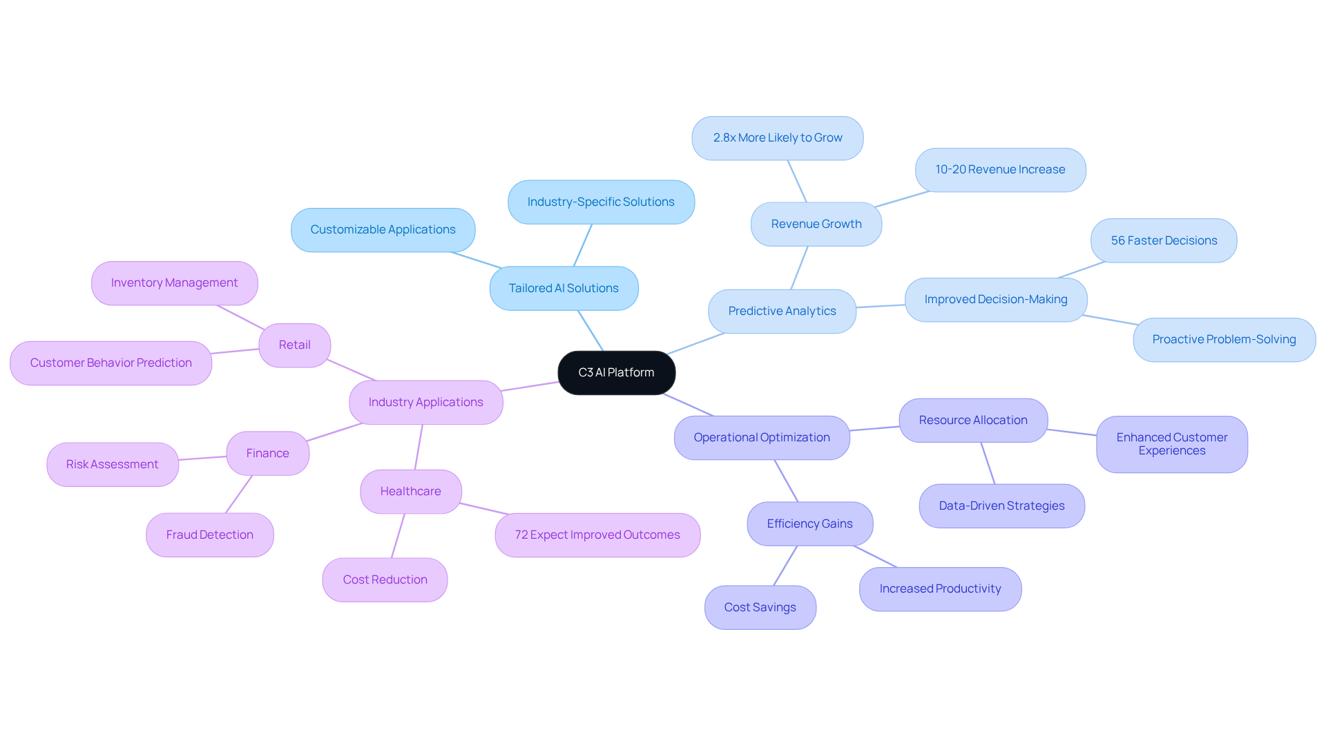 The center represents the C3 AI Platform, with branches showing its various applications and benefits. Each branch highlights how the platform can help different industries innovate and optimize their operations.