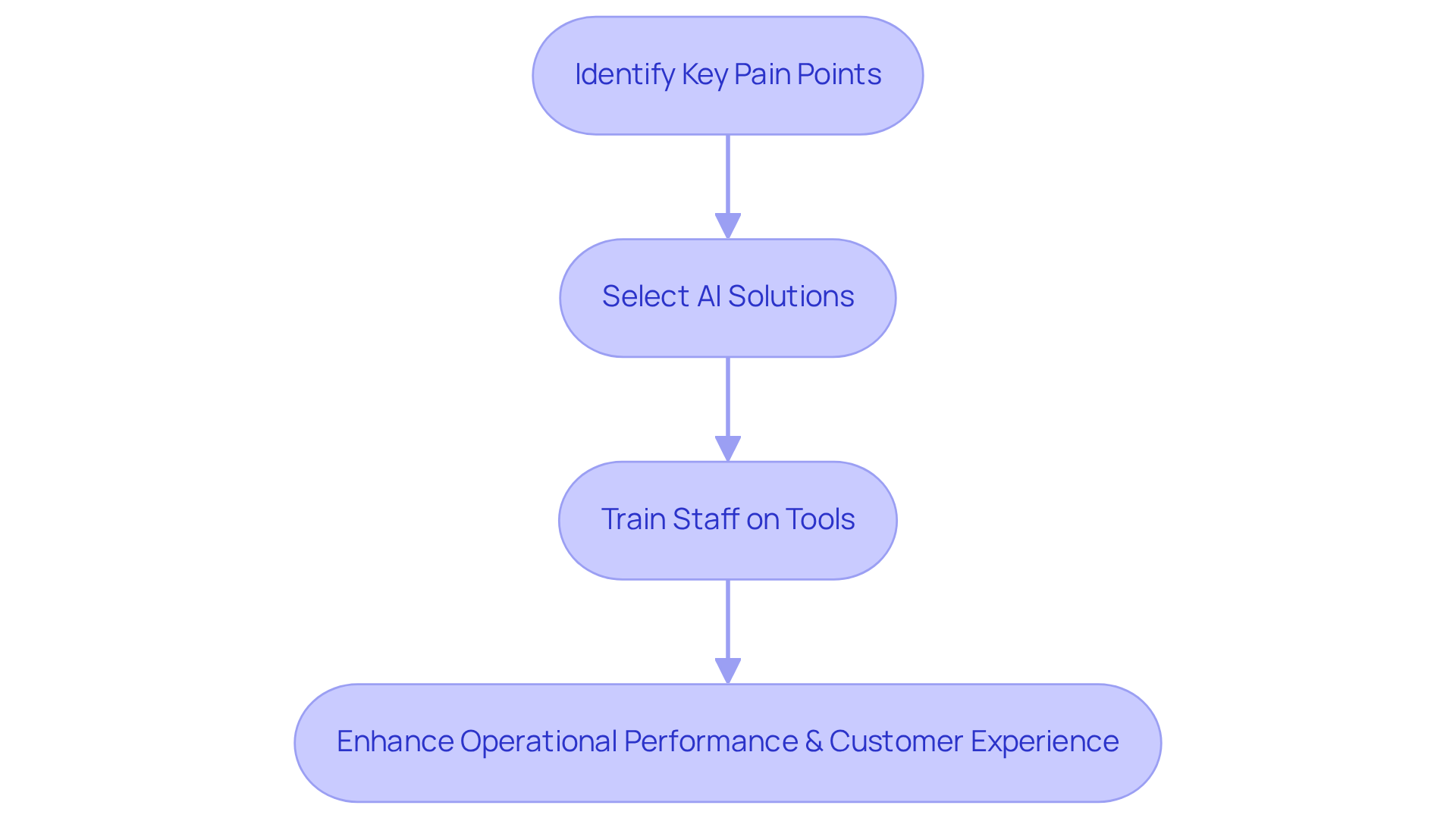 Follow the arrows to see how each step builds on the previous one, starting from identifying issues to improving overall performance and customer satisfaction.