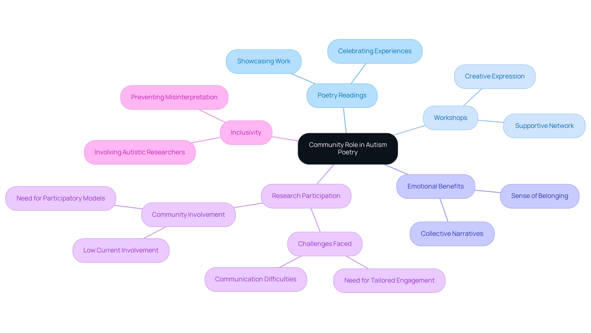 The central node represents the community's role, with branches showing themes like Poetry Readings, Workshops, Emotional Benefits, Research Participation, and Inclusivity.