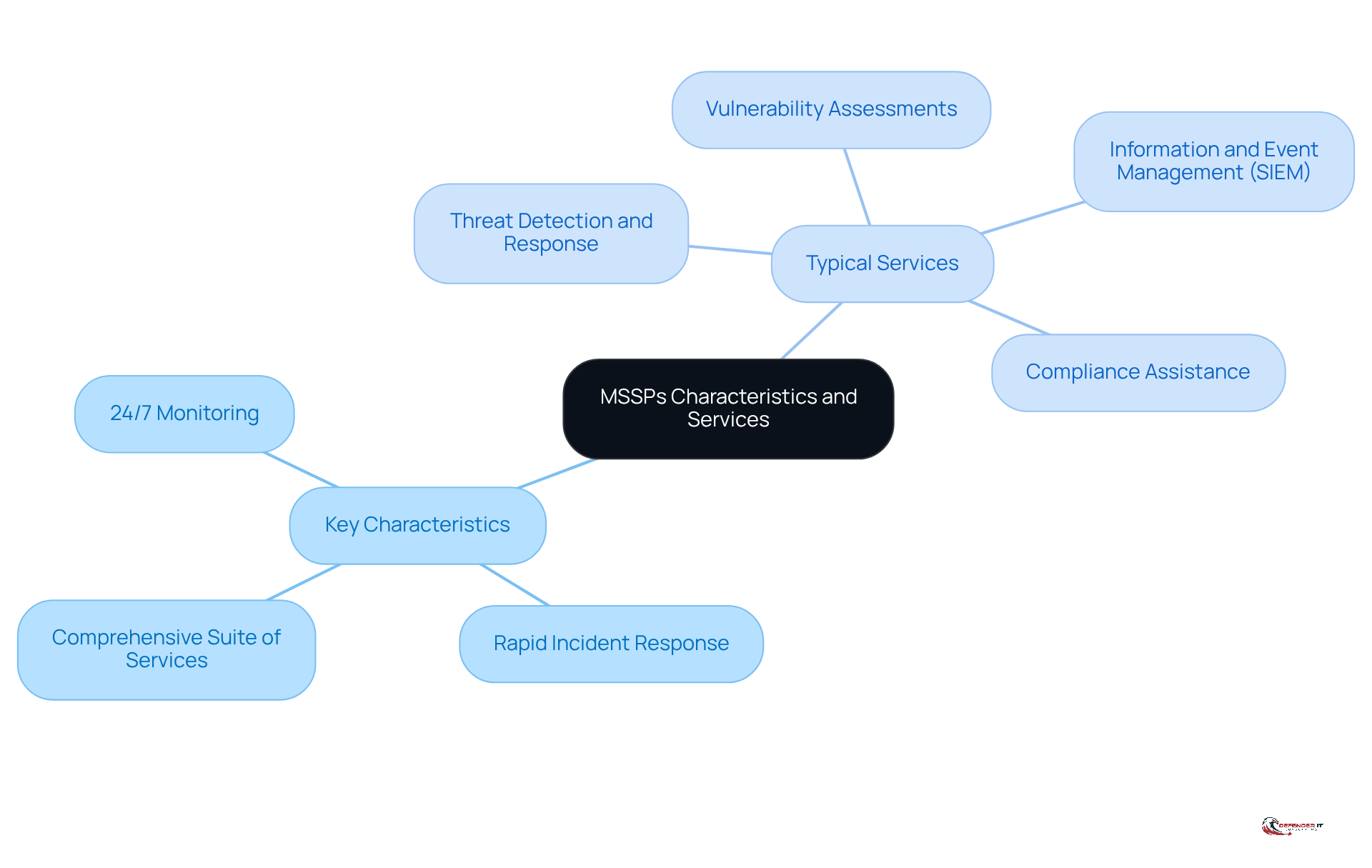 The central node represents MSSPs, with branches showing their key characteristics and the services they provide. Each branch highlights important aspects, making it easy to see how MSSPs operate and what they offer. The central node represents MSSPs, with branches showing their key characteristics and the services they provide. Each branch highlights important aspects, making it easy to see how MSSPs operate and what they offer.