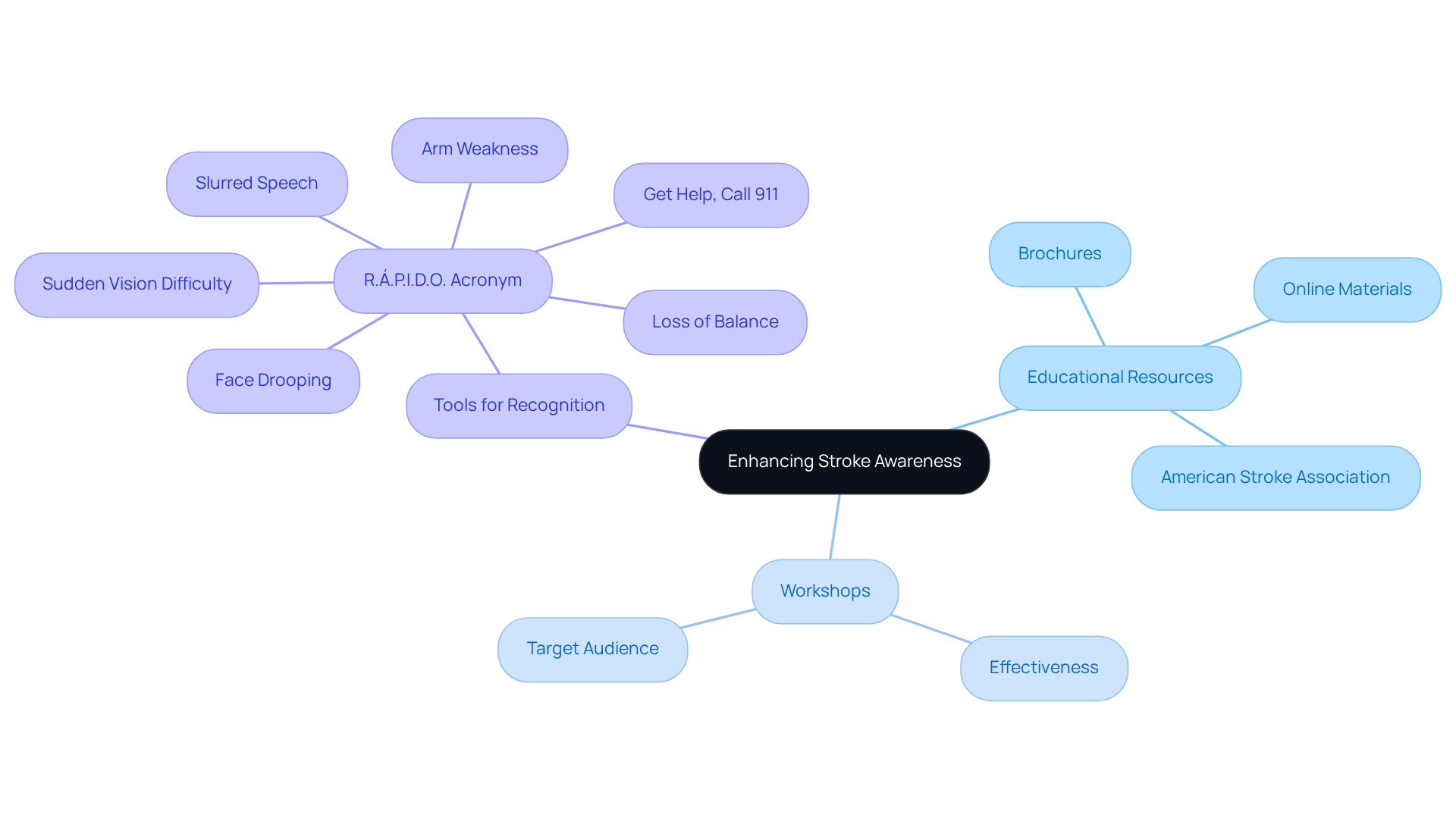 The central node represents the main goal of enhancing stroke awareness. Each branch shows different resources and tools available to help seniors understand and manage their health better.