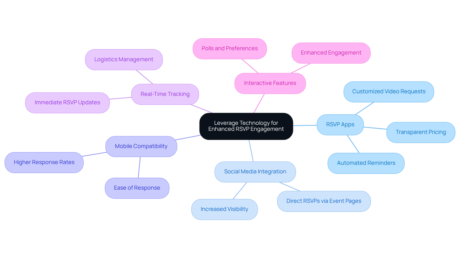 The central node represents the main theme of improving attendee engagement through technology, with each branch detailing a specific strategy and its benefits. Follow the branches to explore how each option can contribute to a more engaging RSVP process.