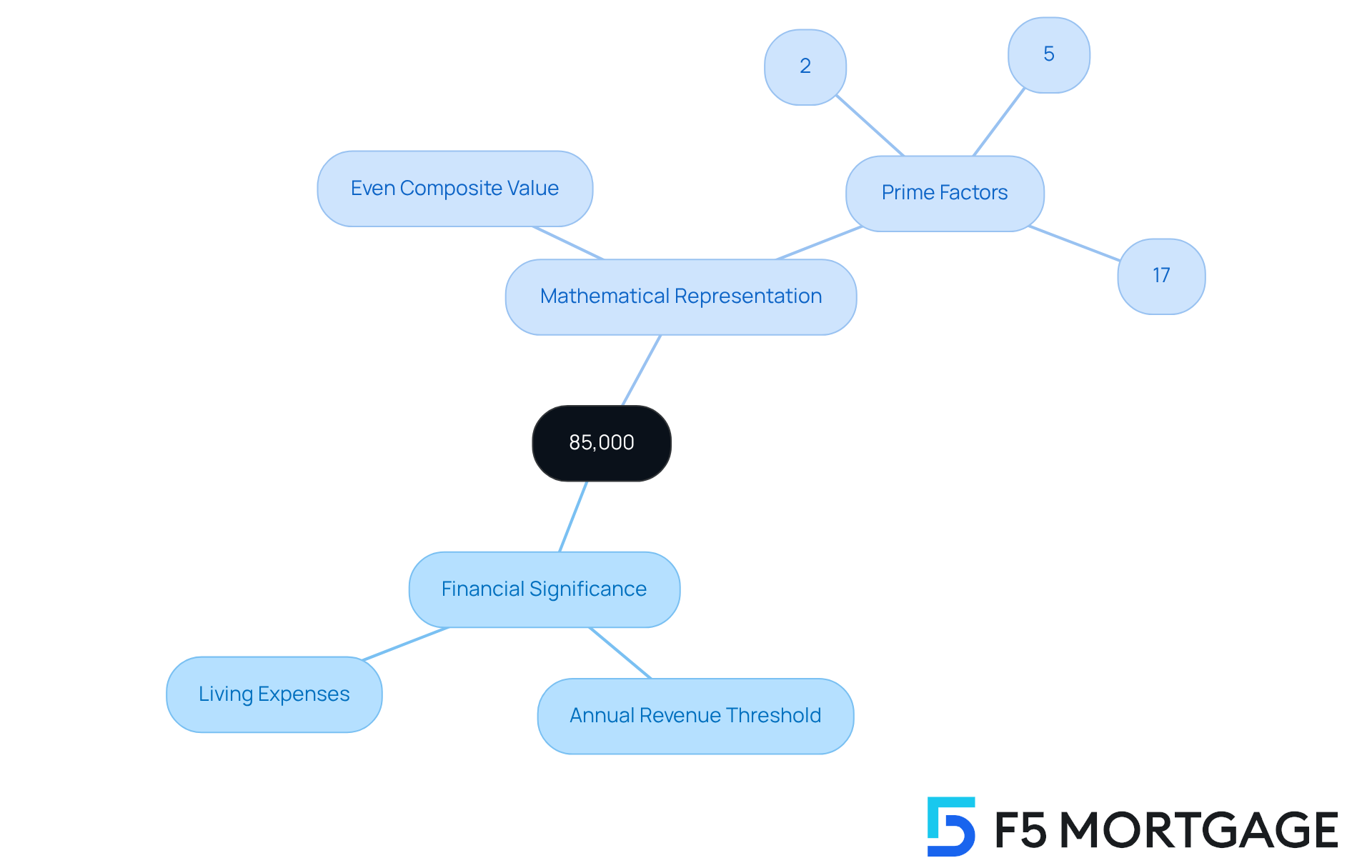 This mindmap explores the various meanings of the number 85,000. The central node represents the number itself, while the branches show its importance in finance and mathematics. Each sub-branch breaks down these concepts further, helping you see how they connect.