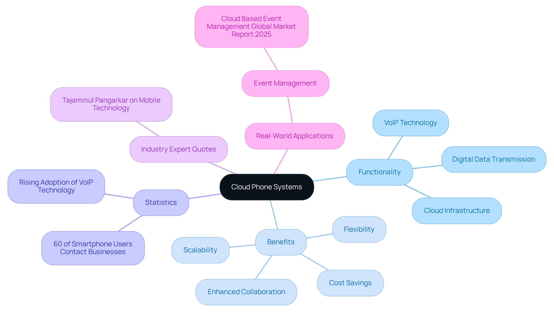 The central node represents the concept of cloud phone systems, with branches showing functionality, benefits, statistics, expert insights, and real-world applications.