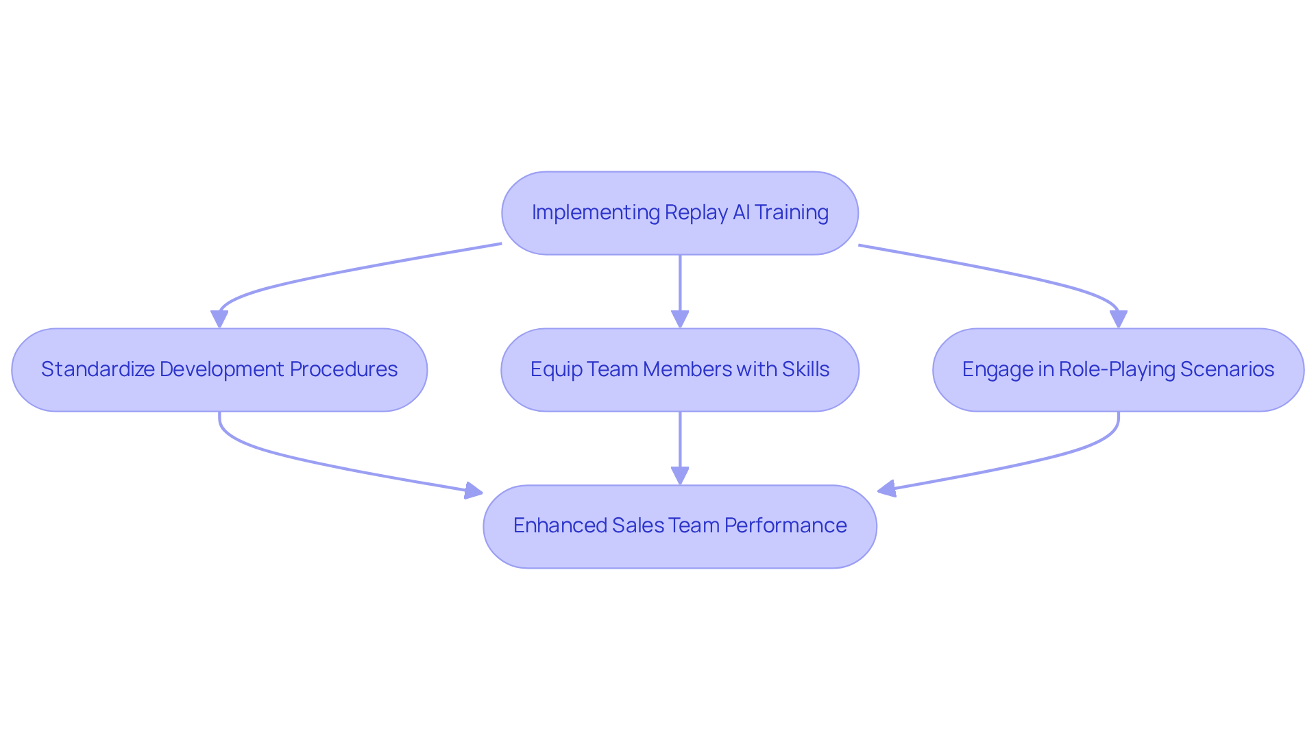 Follow the arrows to see how each step in the training process builds on the previous one, ultimately leading to a more skilled and effective sales team. Follow the arrows to see how each step in the training process builds on the previous one, ultimately leading to a more skilled and effective sales team.