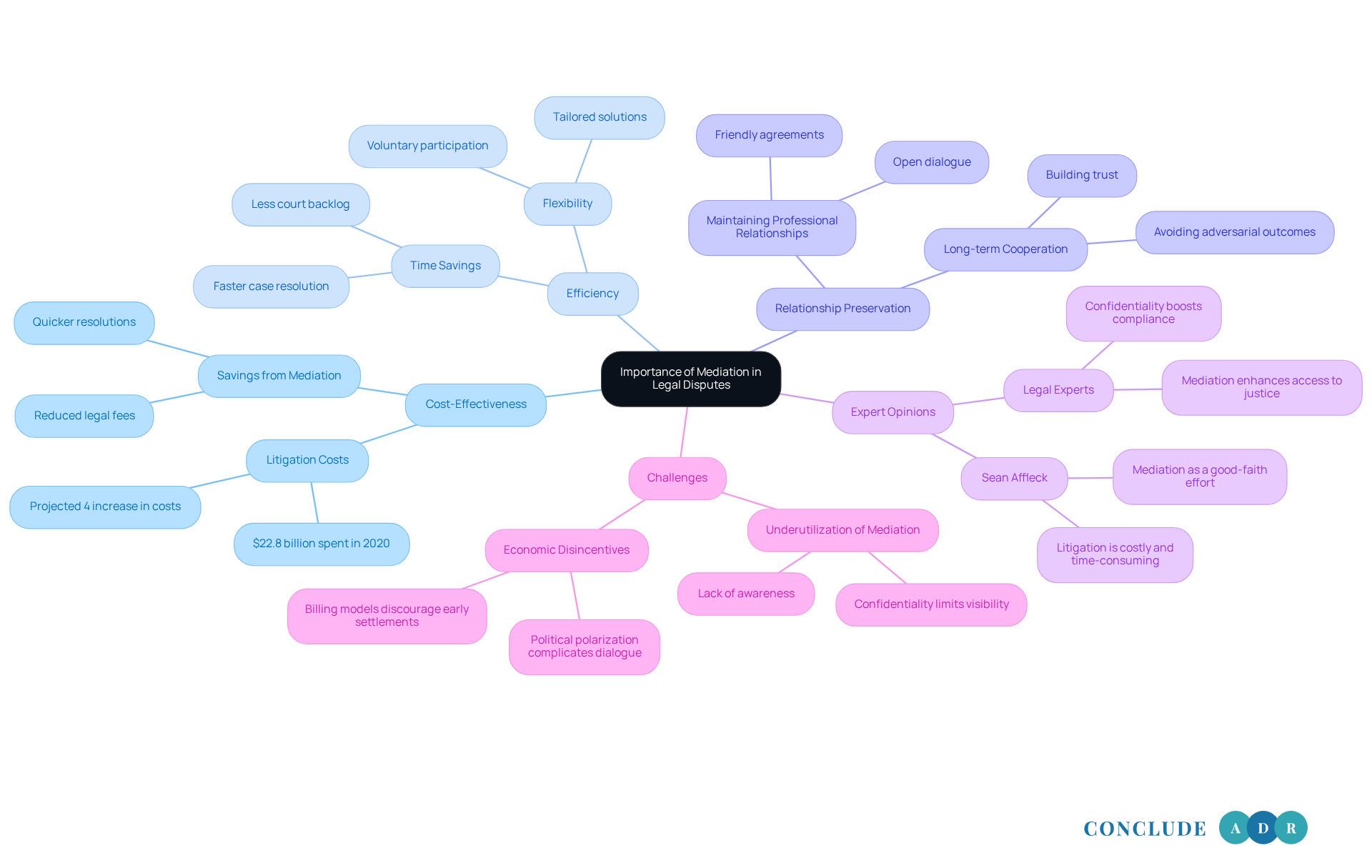 The central node represents the main topic of mediation's importance, while the branches show different benefits and considerations. Each color-coded branch helps you quickly identify key areas of discussion.