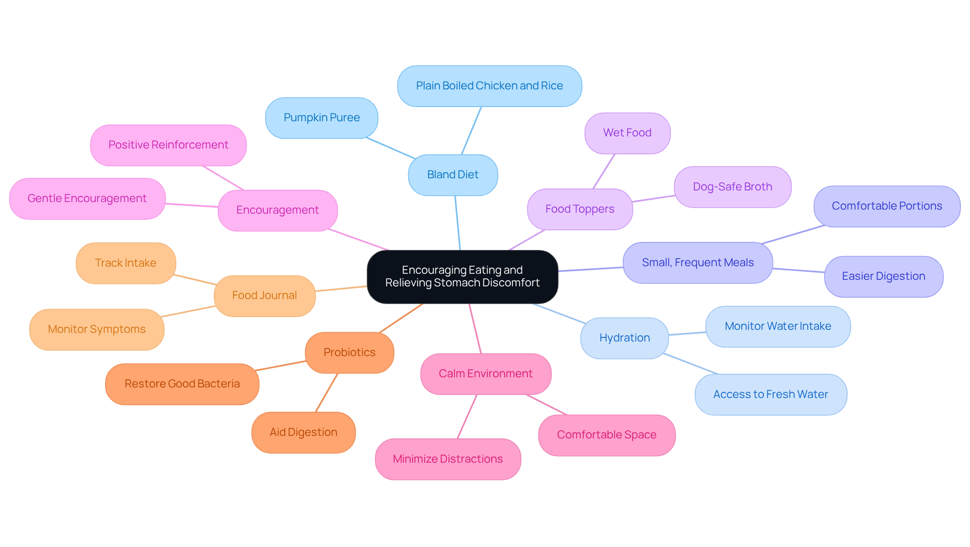 The center of the mindmap highlights the main goal, while each branch represents a different strategy to help your dog eat better and feel more comfortable. The sub-points provide additional details on how to implement each strategy.
