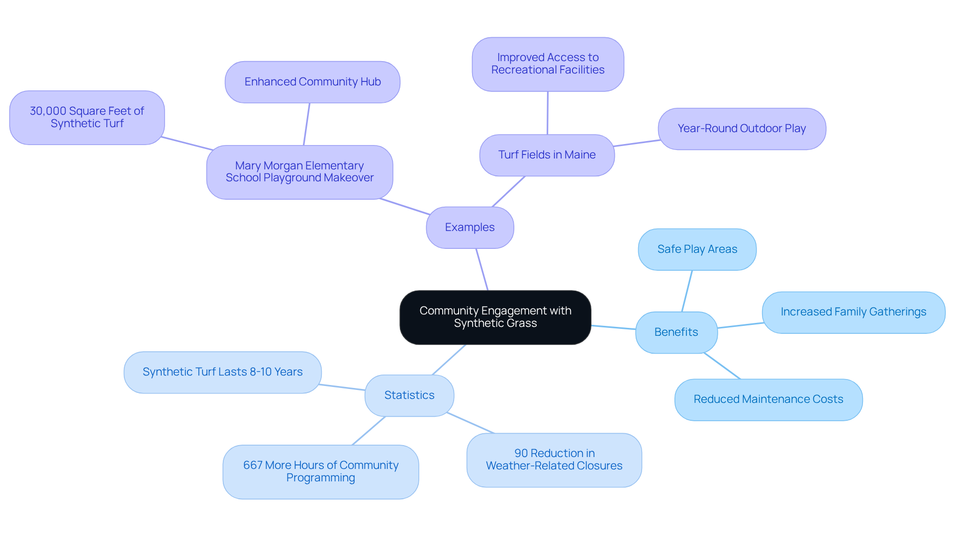 The central node represents the main idea, while branches show the benefits, statistics, and real-life examples of how synthetic grass enhances community spaces.