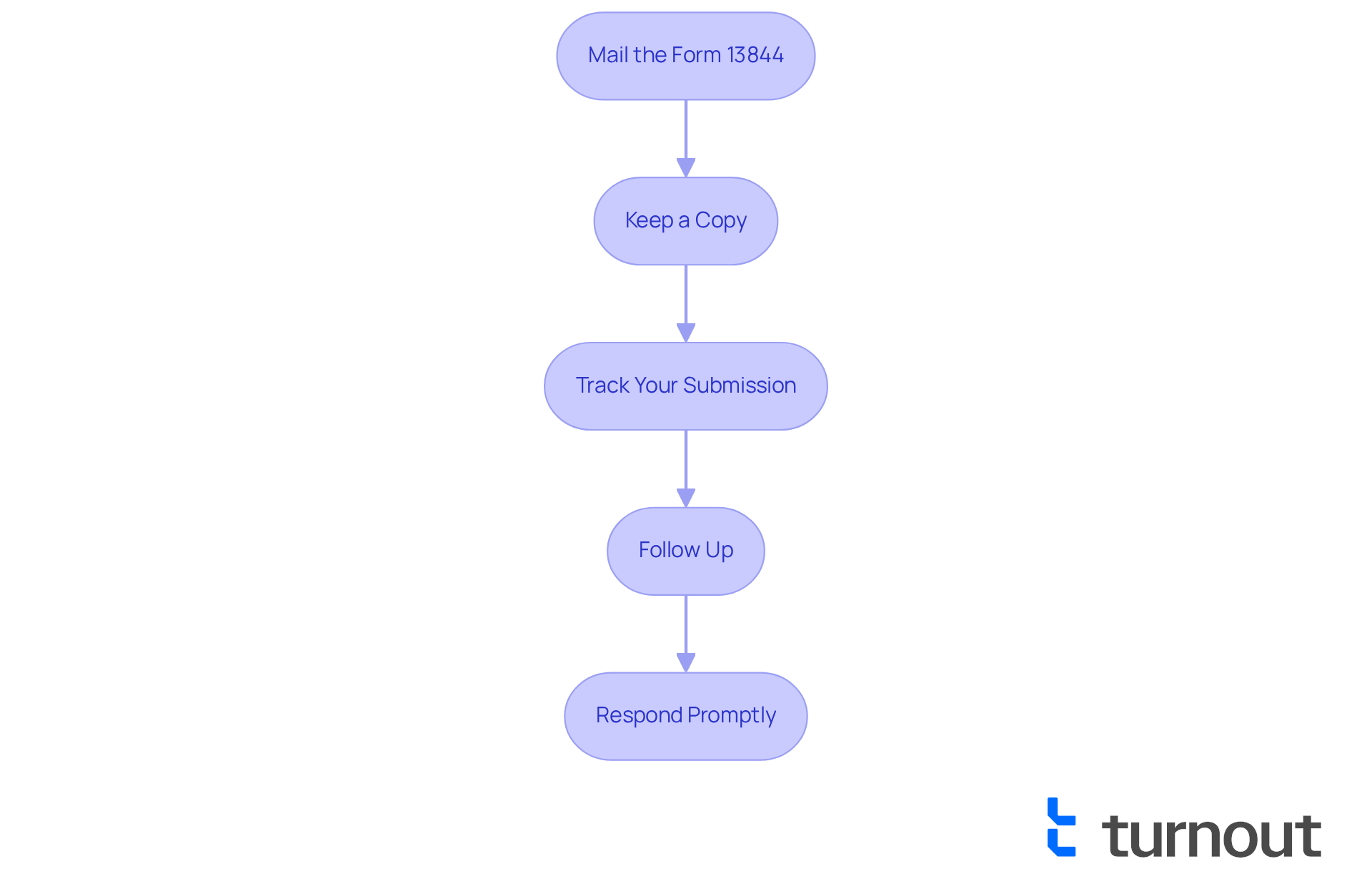 Each box represents a step in the submission process. Follow the arrows to see the order of actions you need to take to ensure your submission is handled effectively. Each box represents a step in the submission process. Follow the arrows to see the order of actions you need to take to ensure your submission is handled effectively.