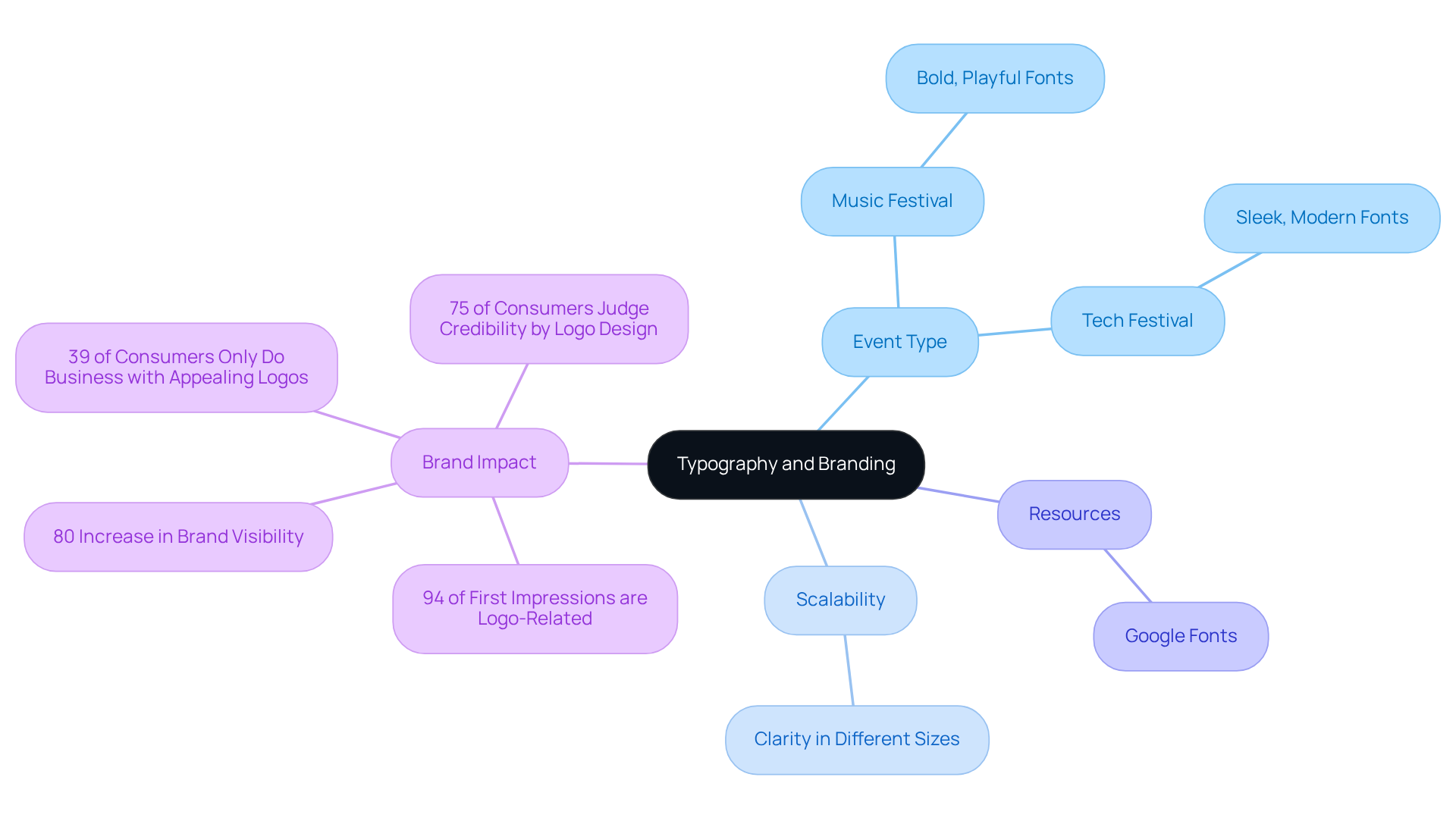 Start at the center with the main topic of typography. Follow the branches to explore how different fonts relate to event types, the importance of scalability, available resources, and the overall impact on brand perception.