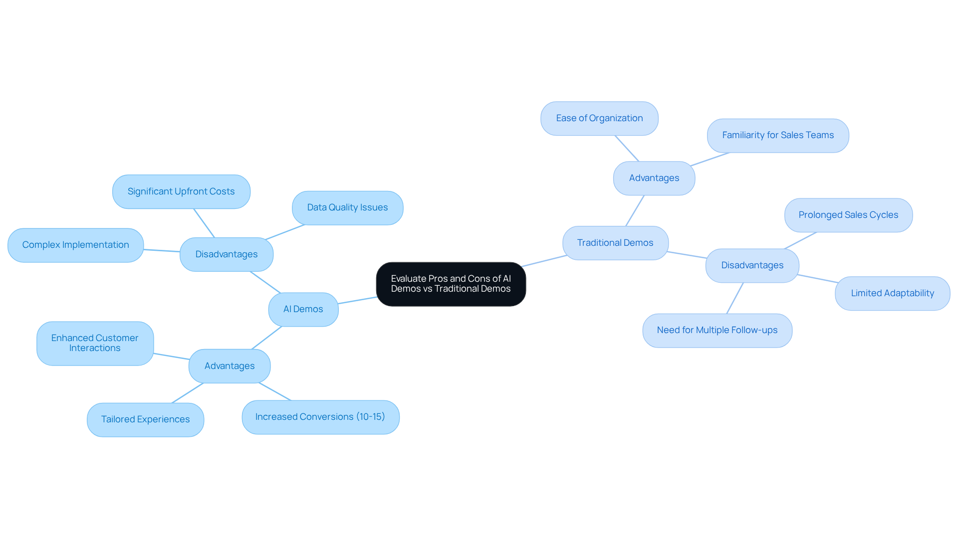 This mindmap helps you visualize the strengths and weaknesses of AI and traditional demos. Each branch shows key points, making it easier to compare how each method can impact sales strategies. This mindmap helps you visualize the strengths and weaknesses of AI and traditional demos. Each branch shows key points, making it easier to compare how each method can impact sales strategies.