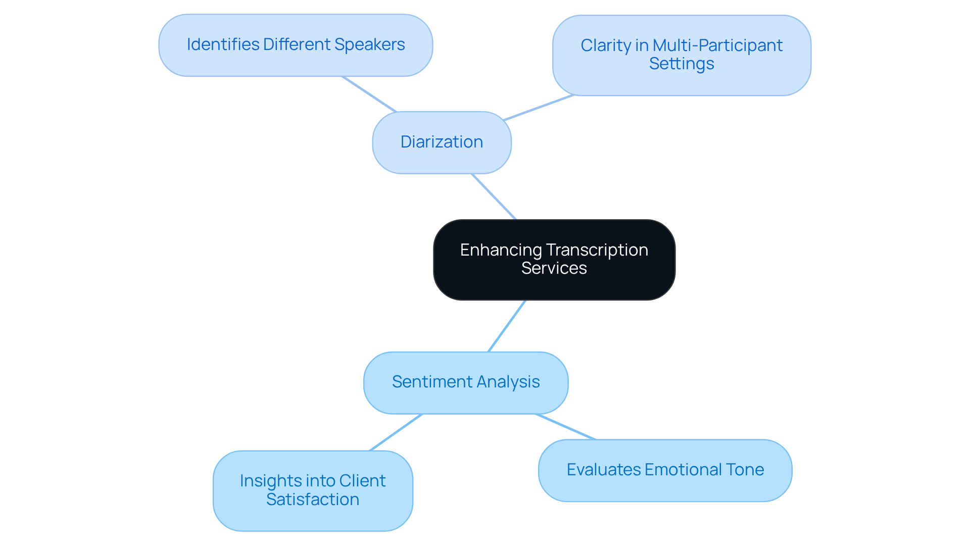 The central node represents the main topic of enhancing transcription services, while the branches show the advanced features and their specific benefits. Follow the branches to understand how each feature contributes to improved service delivery.