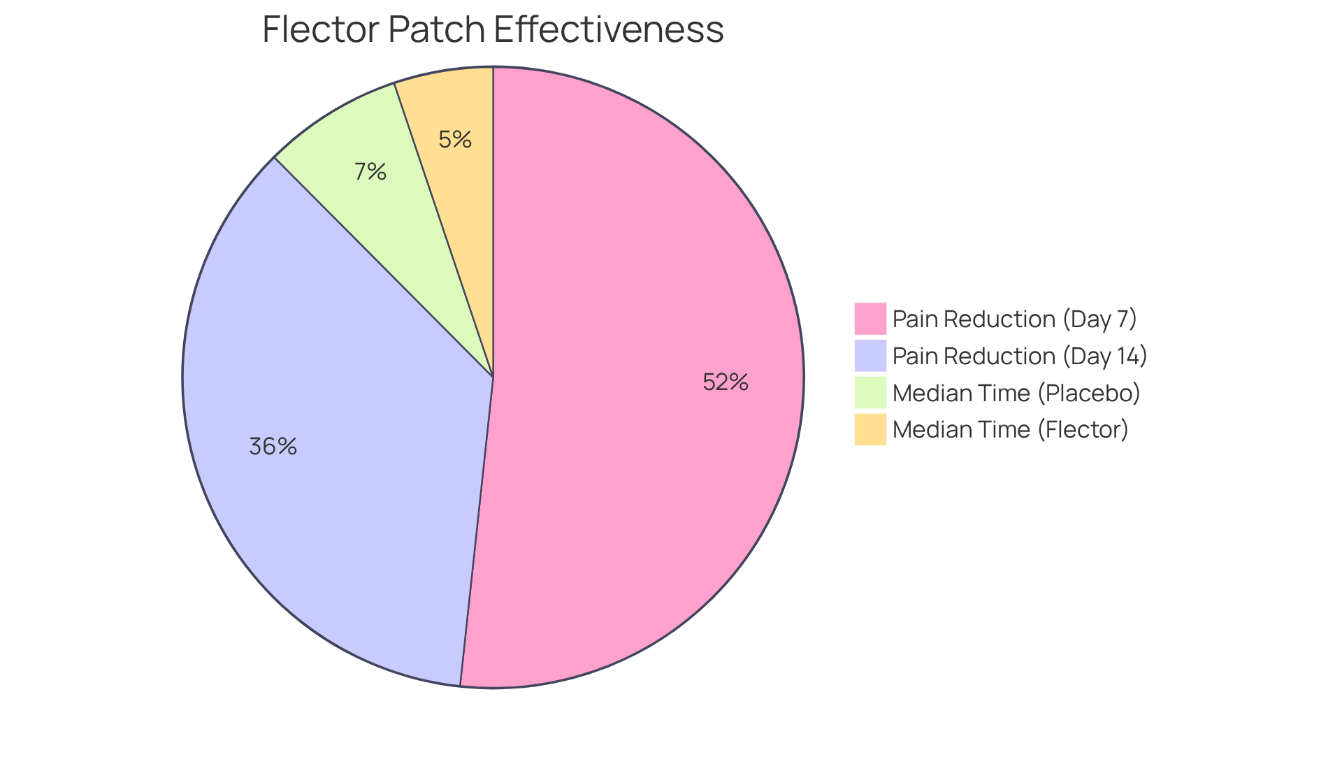 This pie chart shows how effective the Flector patch is in reducing pain compared to a placebo. The larger the segment, the more significant the pain relief or quicker the resolution time. This pie chart shows how effective the Flector patch is in reducing pain compared to a placebo. The larger the segment, the more significant the pain relief or quicker the resolution time.