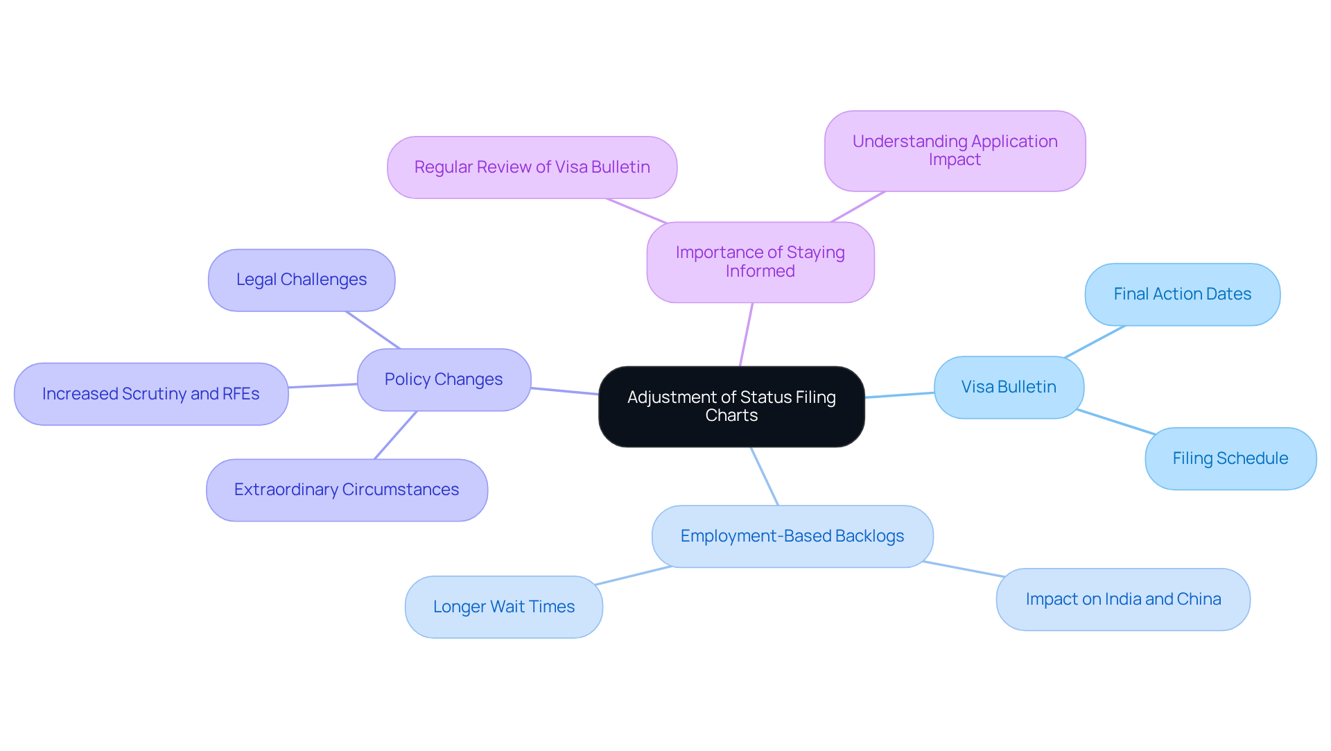 This mindmap starts with the main topic in the center and branches out to show related themes and details. Each branch represents a key aspect of the adjustment of status process, helping you visualize how everything connects and why it's important to stay updated.