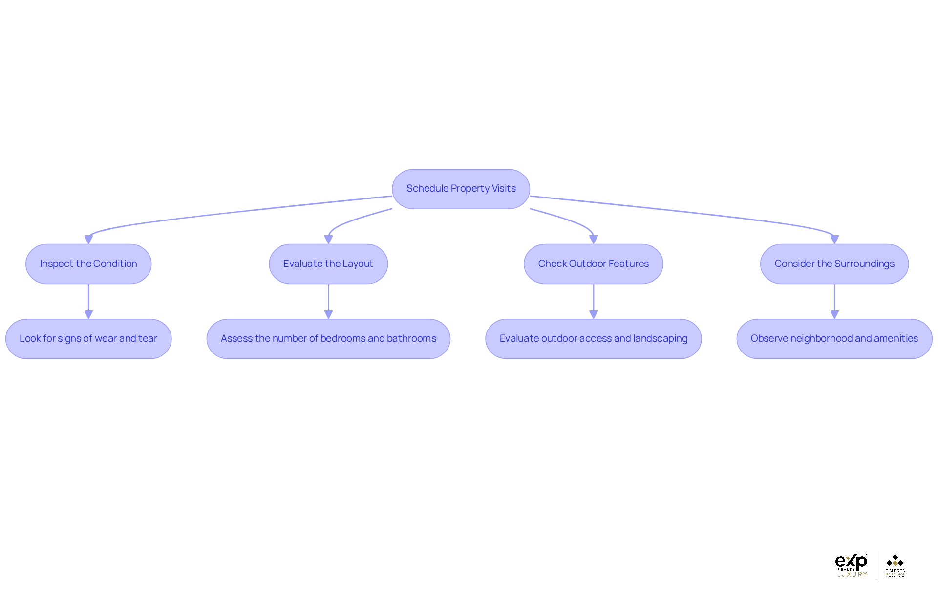 Follow the arrows to see the steps you should take when visiting properties. Each box represents a key area to focus on, with details on what to look for to help you make the best decision.