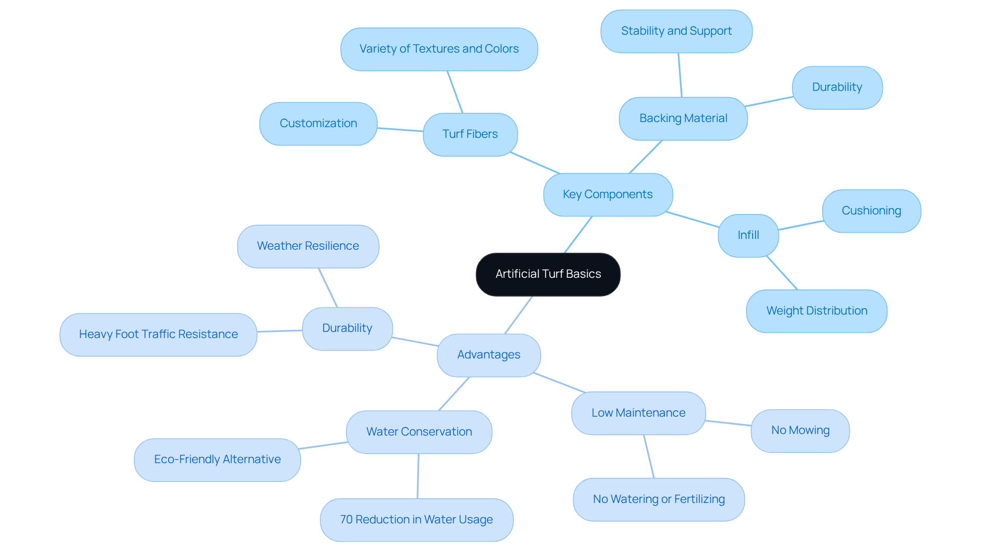 This mindmap starts with the main idea of artificial turf at the center. Branch out to see its key components and advantages. Each branch gives you a quick look at what makes artificial turf a great choice for homeowners, helping you understand its features and benefits. This mindmap starts with the main idea of artificial turf at the center. Branch out to see its key components and advantages. Each branch gives you a quick look at what makes artificial turf a great choice for homeowners, helping you understand its features and benefits.