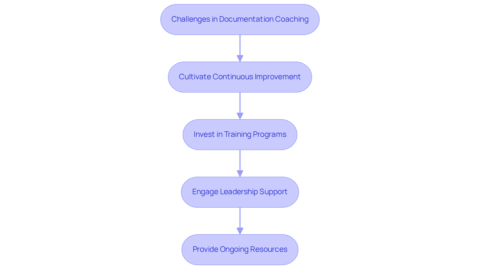 Follow the arrows to see how each step builds on the previous one. Each box represents an action that organizations can take to improve documentation practices and support clinicians. Follow the arrows to see how each step builds on the previous one. Each box represents an action that organizations can take to improve documentation practices and support clinicians.