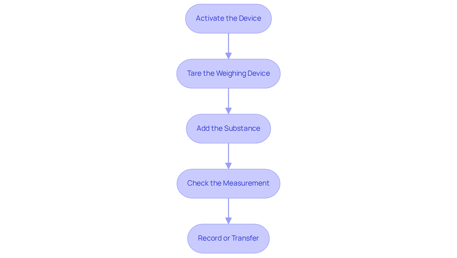Each box represents a step in the process of measuring cannabis. Follow the arrows to see how to move from one step to the next, ensuring you measure accurately and enjoyably. Each box represents a step in the process of measuring cannabis. Follow the arrows to see how to move from one step to the next, ensuring you measure accurately and enjoyably.