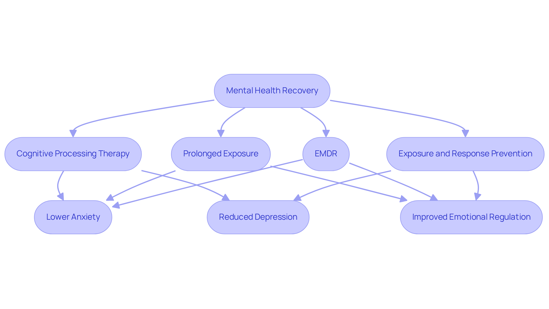 This flowchart shows how different therapies can lead to positive changes in mental health. Each therapy is a step in the recovery journey, leading to better emotional well-being and resilience. Follow the arrows to see how taking responsibility for healing can transform mental health outcomes.