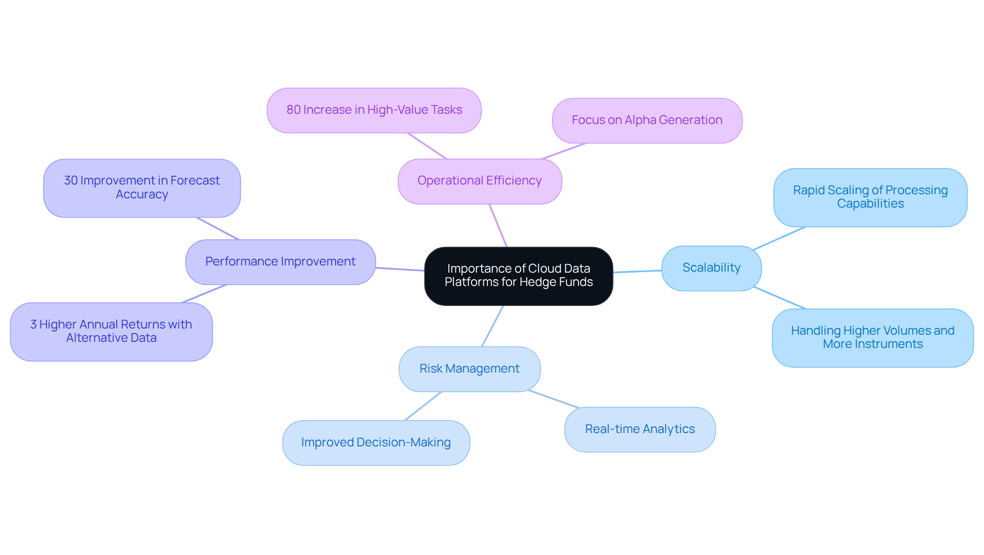 The central node represents the main topic, while the branches show key benefits and their specific details. Follow the branches to understand how each aspect contributes to the overall importance of cloud solutions.