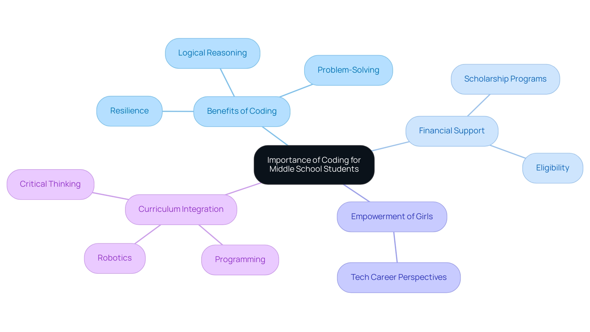 The central node represents the overall importance of coding; branches indicate benefits, support programs, and educational components, each color-coded for clarity.