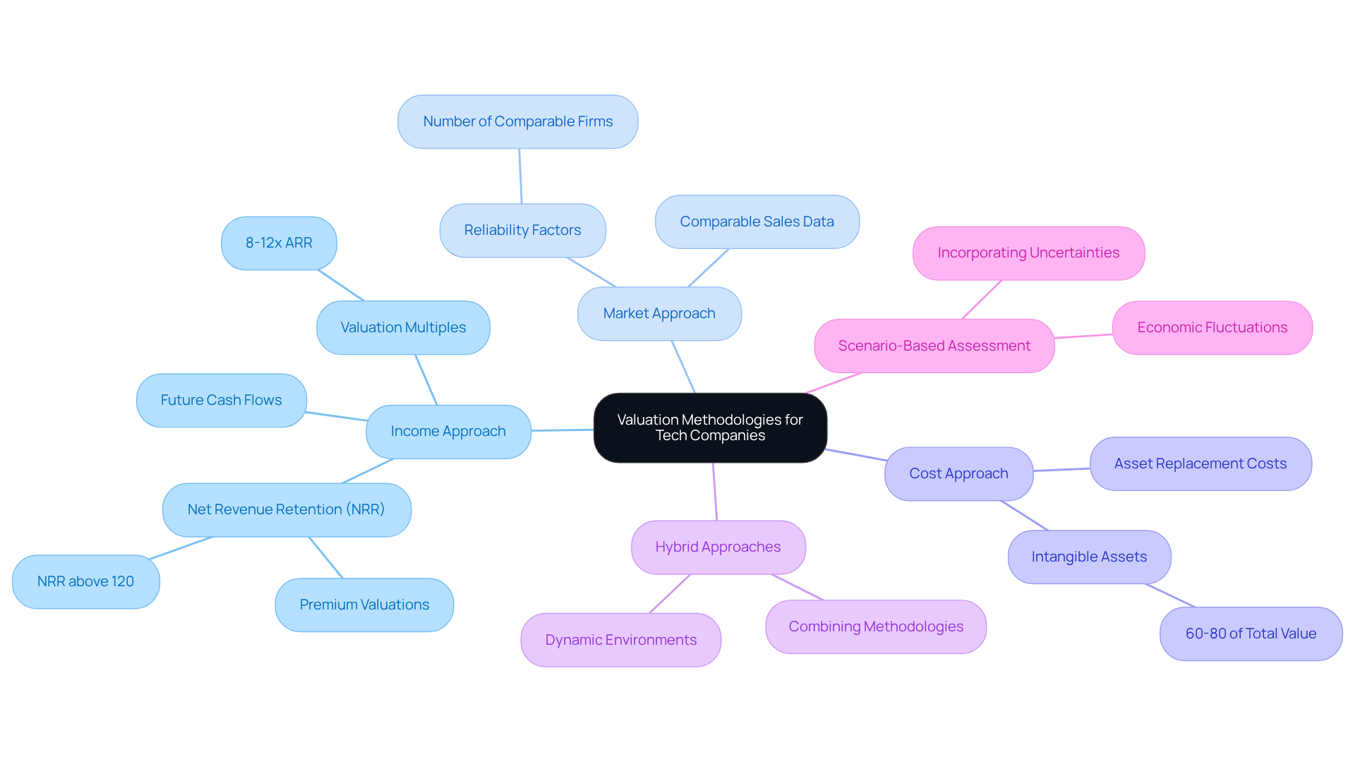 The center of the mindmap shows the main topic of valuation methodologies. Each branch represents a different approach, and the sub-branches provide details or examples related to that approach. This layout helps you understand how each method contributes to the overall valuation process. The center of the mindmap shows the main topic of valuation methodologies. Each branch represents a different approach, and the sub-branches provide details or examples related to that approach. This layout helps you understand how each method contributes to the overall valuation process.