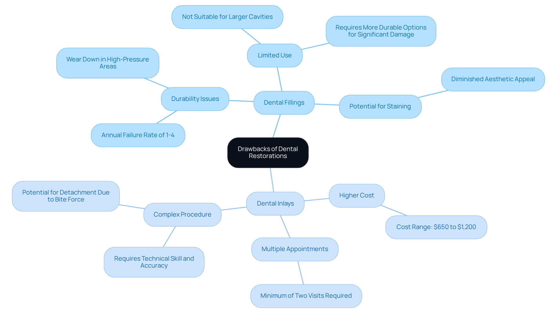 This mindmap shows the drawbacks of two dental restoration options. Start at the center with the main topic, then follow the branches to see specific issues related to fillings and inlays. Each branch highlights important considerations to help you make informed decisions about your dental care. This mindmap shows the drawbacks of two dental restoration options. Start at the center with the main topic, then follow the branches to see specific issues related to fillings and inlays. Each branch highlights important considerations to help you make informed decisions about your dental care.