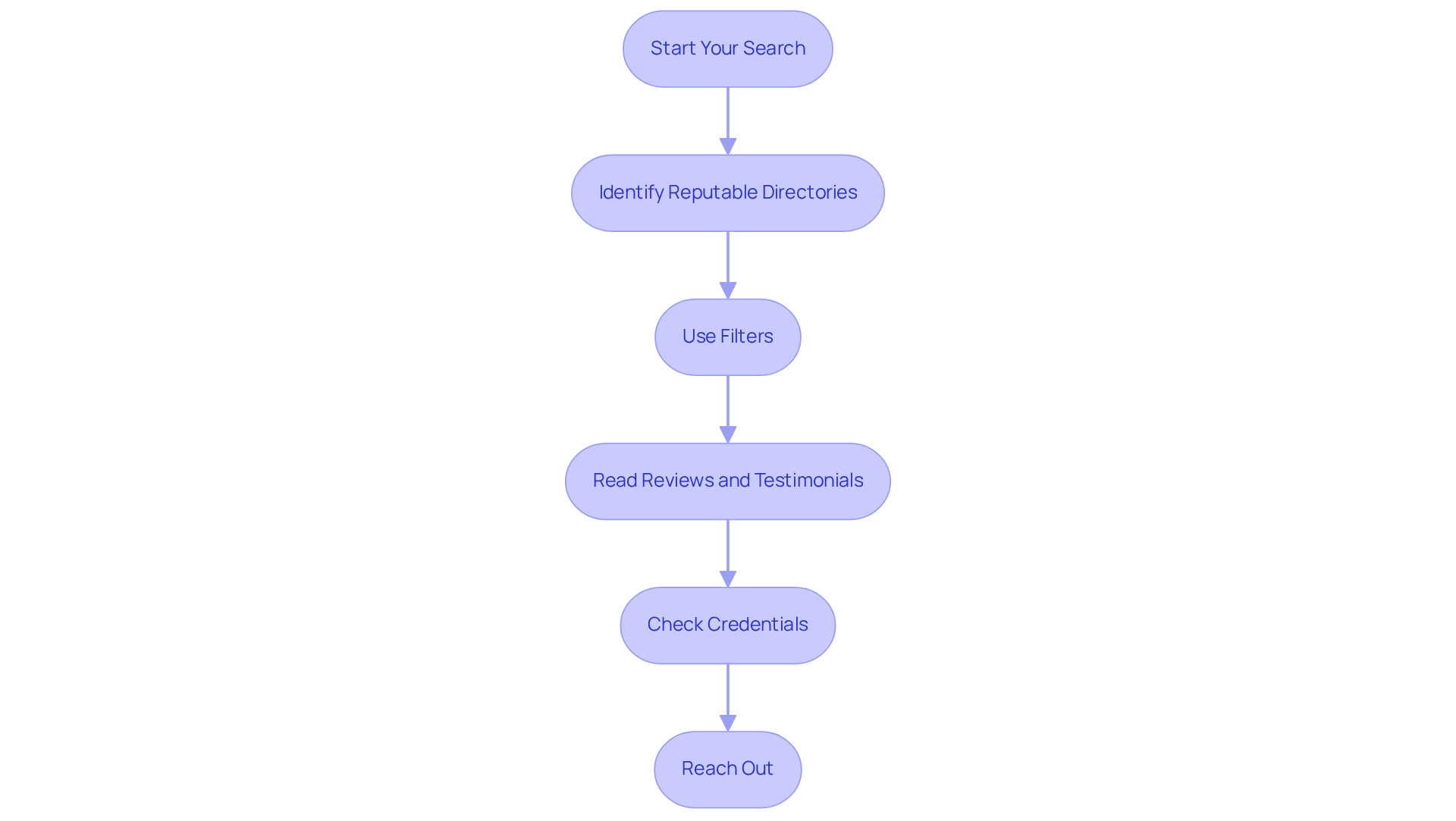 Follow the arrows to see the steps you need to take to find the right holistic practitioner for you. Each box represents an important action in your search journey.