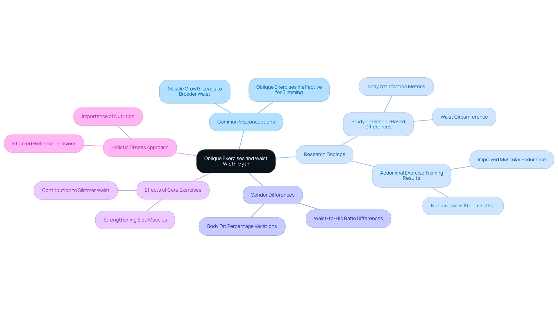 The central node represents the main myth, with branches indicating key areas of discussion and their subcategories related to research findings and fitness approaches.