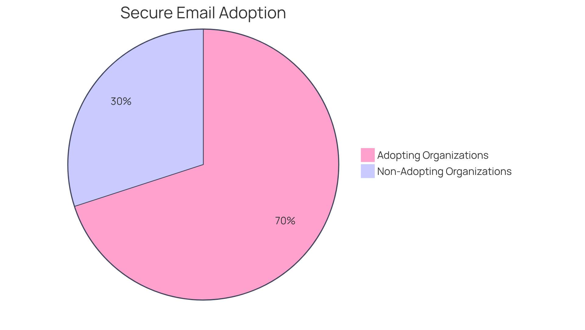 The blue slice shows the percentage of organizations that have embraced secure email for collaboration, while the gray slice represents those that have not yet adopted this essential tool.