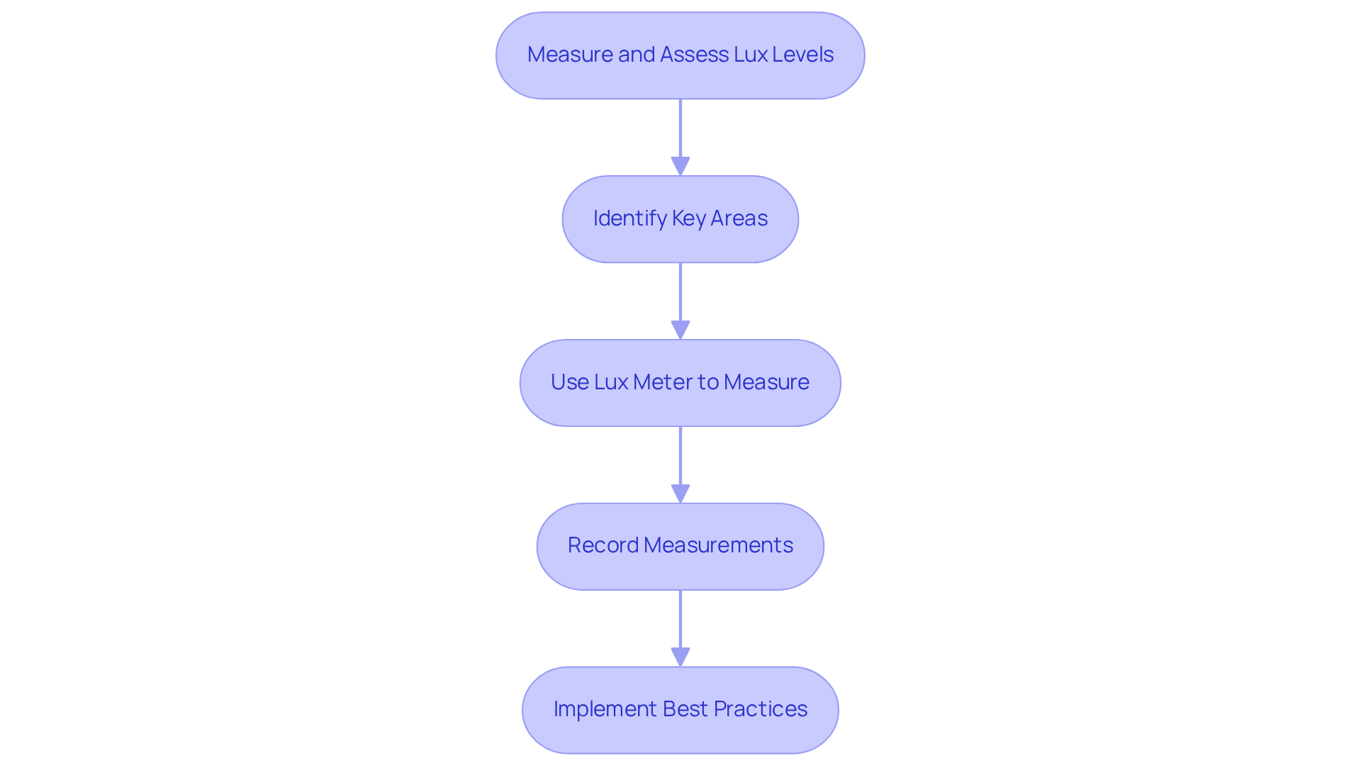 Master Light Lux Levels: Best Practices for Building Owners
