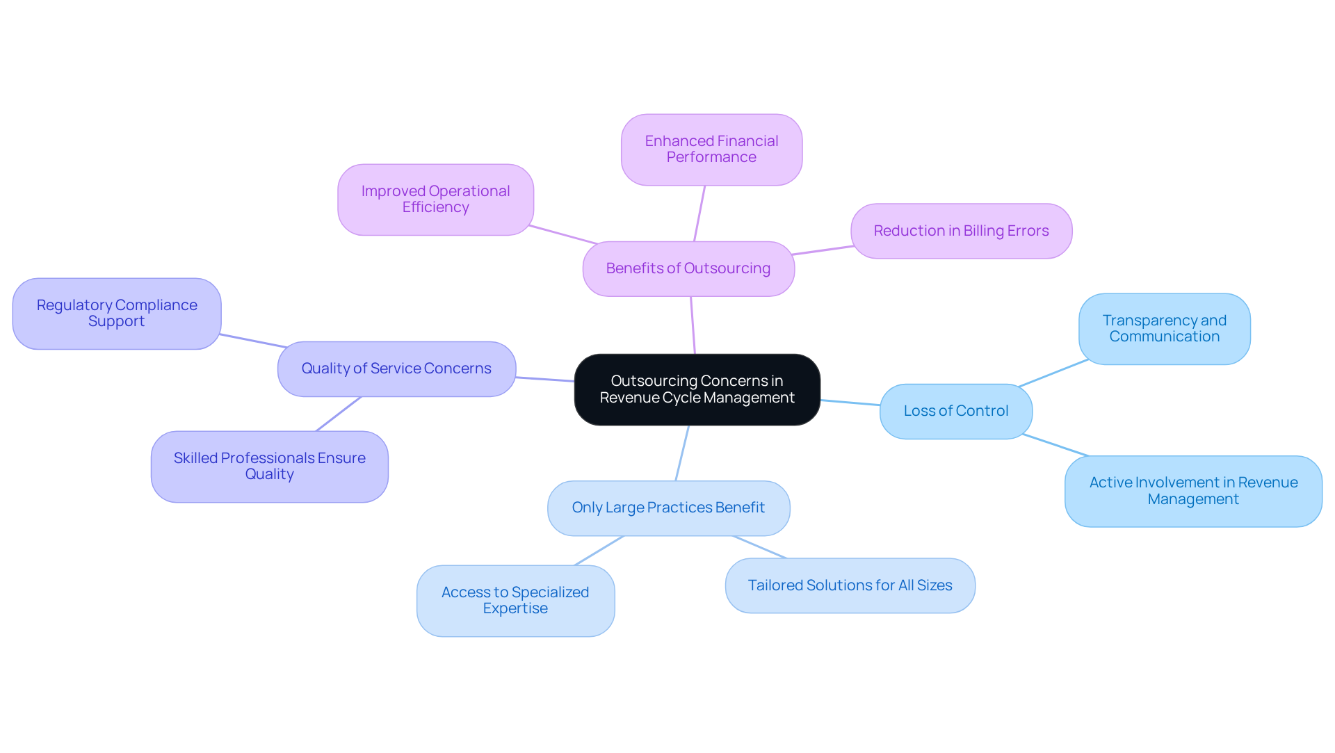 This mindmap starts with the main topic of outsourcing concerns and branches out into common misconceptions. Each branch explains how these misconceptions can be addressed, showing the benefits of outsourcing for mental health facilities. Follow the branches to understand how addressing these fears can lead to improved operational efficiency and financial performance. This mindmap starts with the main topic of outsourcing concerns and branches out into common misconceptions. Each branch explains how these misconceptions can be addressed, showing the benefits of outsourcing for mental health facilities. Follow the branches to understand how addressing these fears can lead to improved operational efficiency and financial performance.