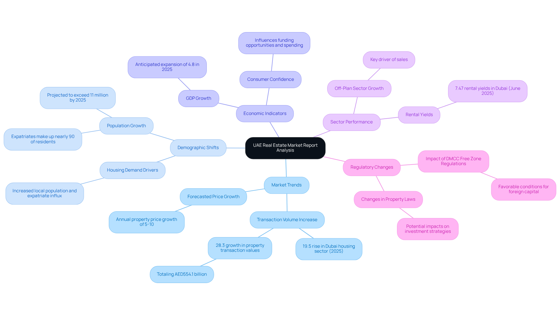 The central node represents the overall analysis of the market report, while each branch highlights a key component. Follow the branches to explore specific insights and data related to each area.