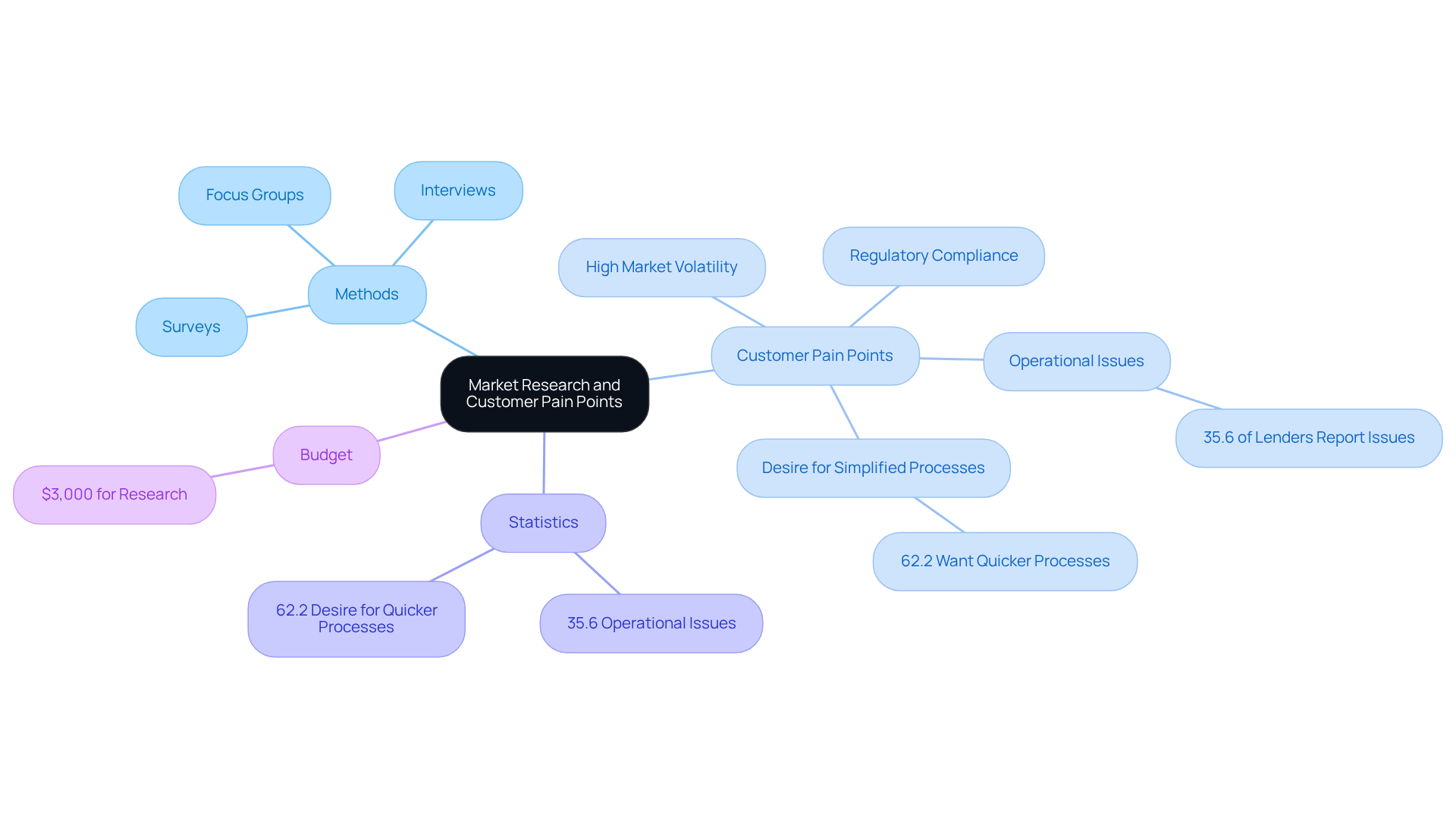 This mindmap starts with the main topic of market research and branches out into various methods and customer pain points. Each branch represents a different aspect of the research process, helping you see how they connect and what specific areas to focus on.