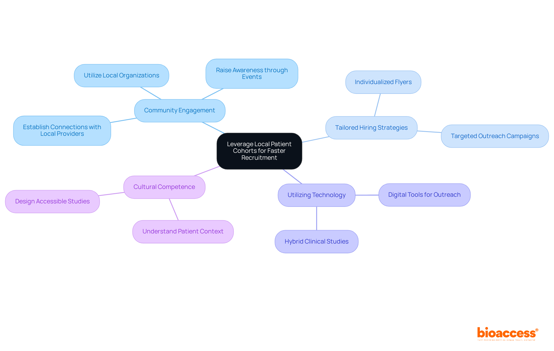 The central node represents the main theme, while the branches show different strategies that can help speed up patient recruitment. Each strategy can be explored further to see specific actions or benefits. The central node represents the main theme, while the branches show different strategies that can help speed up patient recruitment. Each strategy can be explored further to see specific actions or benefits.