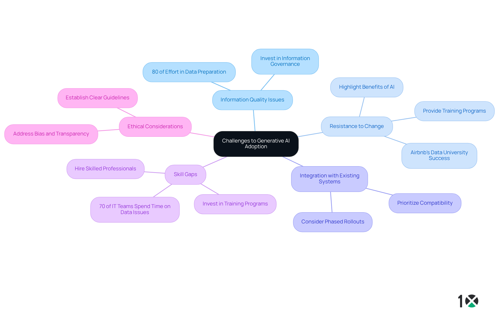 The central node represents the overall theme of challenges. Each branch shows a specific barrier, and the sub-branches detail actions or considerations to address those barriers. This layout helps you see how various challenges are interconnected and what solutions can be employed. The central node represents the overall theme of challenges. Each branch shows a specific barrier, and the sub-branches detail actions or considerations to address those barriers. This layout helps you see how various challenges are interconnected and what solutions can be employed.